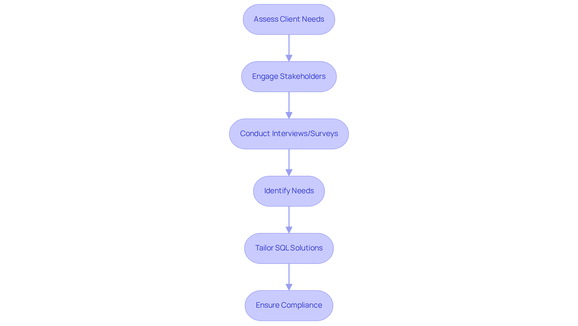 This flowchart outlines the steps to assess client needs for SQL solutions. Start at the top with 'Assess Client Needs' and follow the arrows down to see how each step connects to the next, leading to tailored solutions that meet client objectives.
