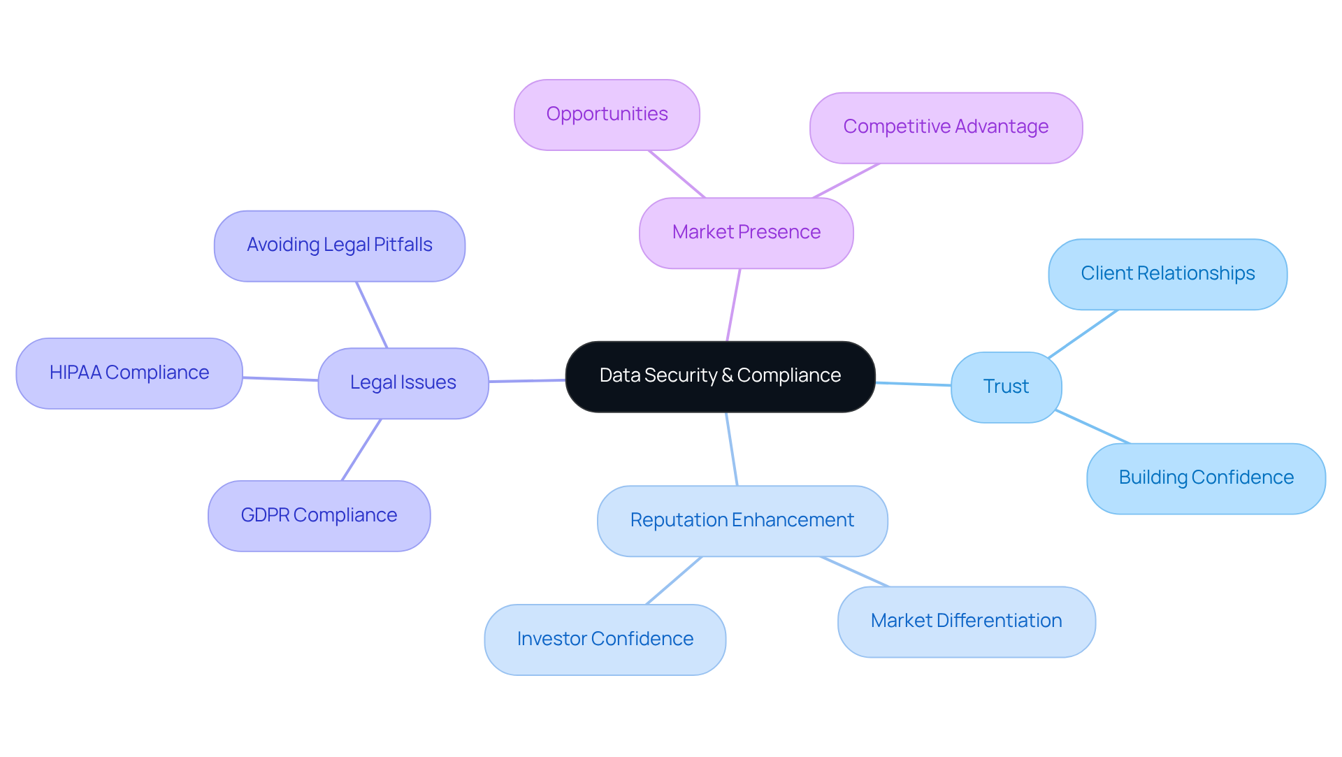 The central node represents the main theme of data security and compliance, while the branches show how different aspects like trust and reputation are interconnected. Each sub-branch provides more detail on these themes.