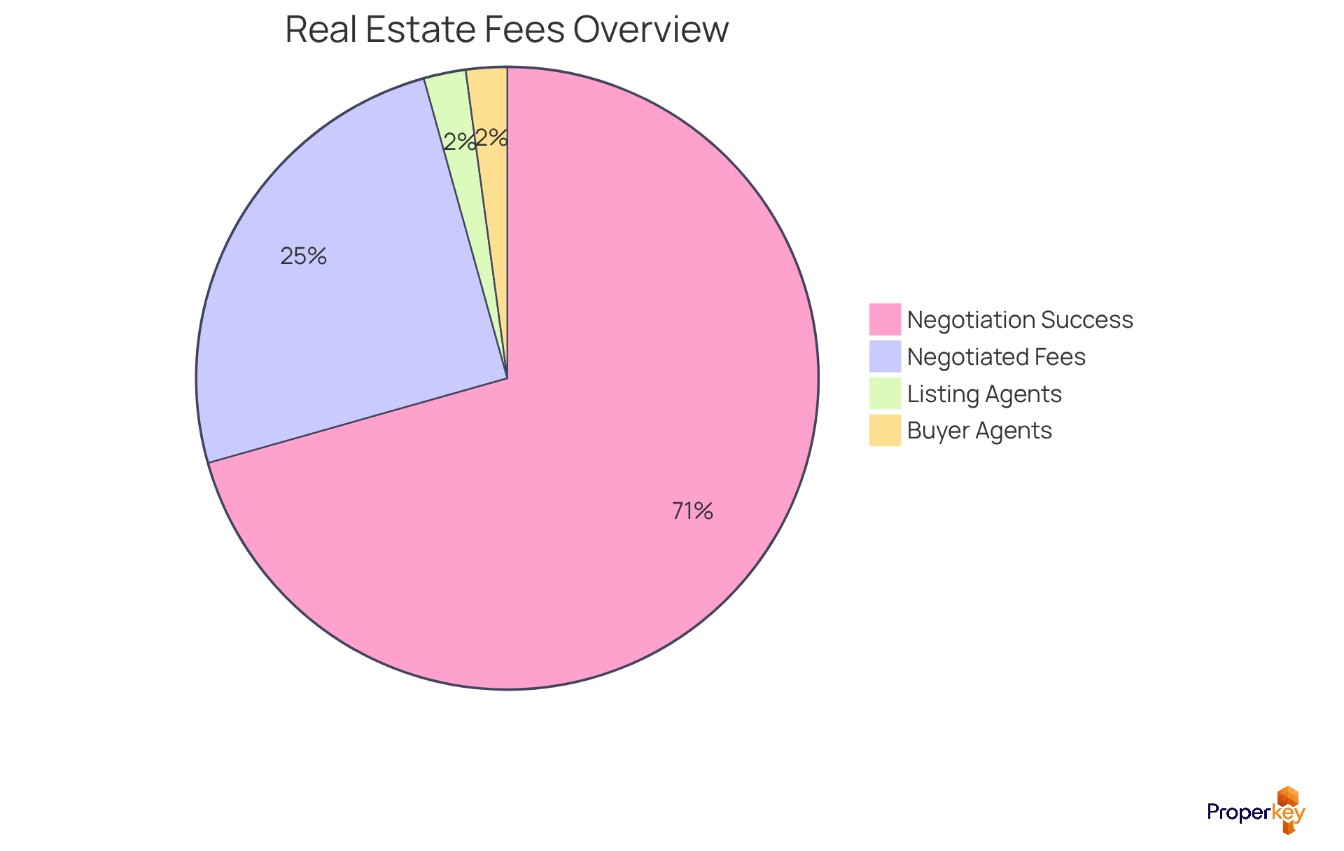 This chart shows how real estate fees are divided between listing and buyer agents, as well as how many sellers negotiate their fees. The bigger the slice, the more significant that portion is in the overall fee structure. This chart shows how real estate fees are divided between listing and buyer agents, as well as how many sellers negotiate their fees. The bigger the slice, the more significant that portion is in the overall fee structure.