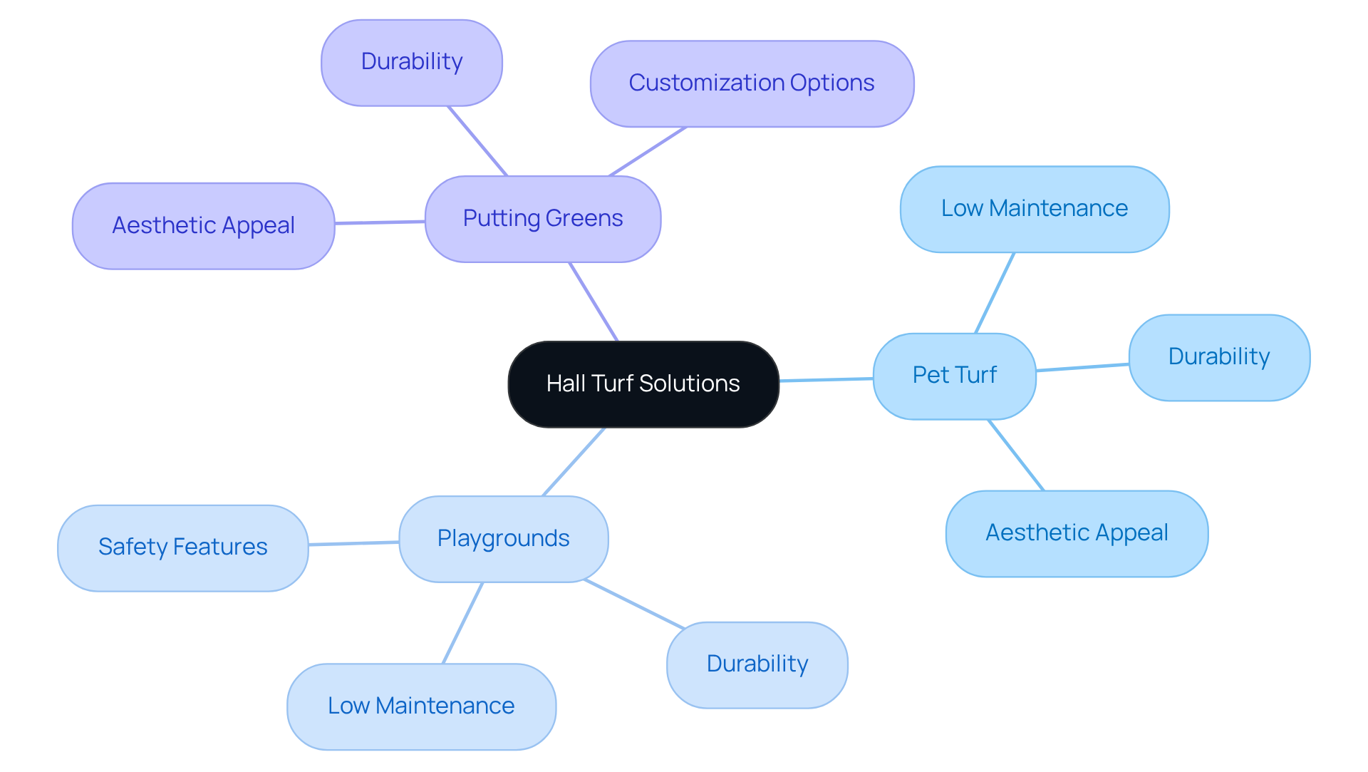 The central node represents Hall Turf's offerings, while the branches show different types of turf solutions. Each sub-branch highlights specific benefits, making it easy to see how these solutions cater to various landscaping needs. The central node represents Hall Turf's offerings, while the branches show different types of turf solutions. Each sub-branch highlights specific benefits, making it easy to see how these solutions cater to various landscaping needs.