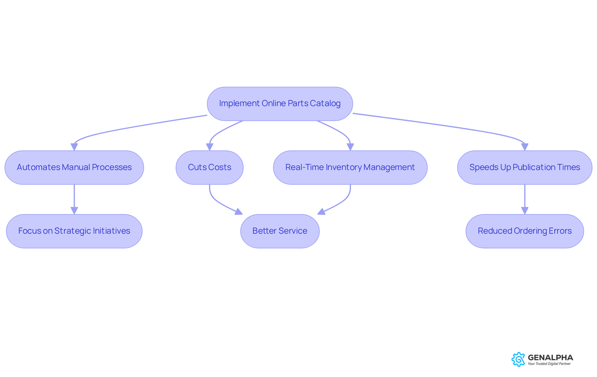 This flowchart illustrates how implementing an online parts catalog can streamline operations. Start at the top with the implementation, and follow the arrows to see how it leads to various benefits, ultimately improving your business's efficiency and customer satisfaction.
