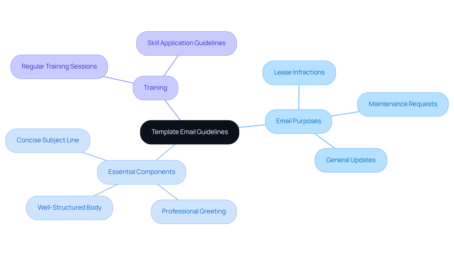 The center represents the main goal of establishing email guidelines, with branches showing the different purposes and components that make up effective template emails. The center represents the main goal of establishing email guidelines, with branches showing the different purposes and components that make up effective template emails.