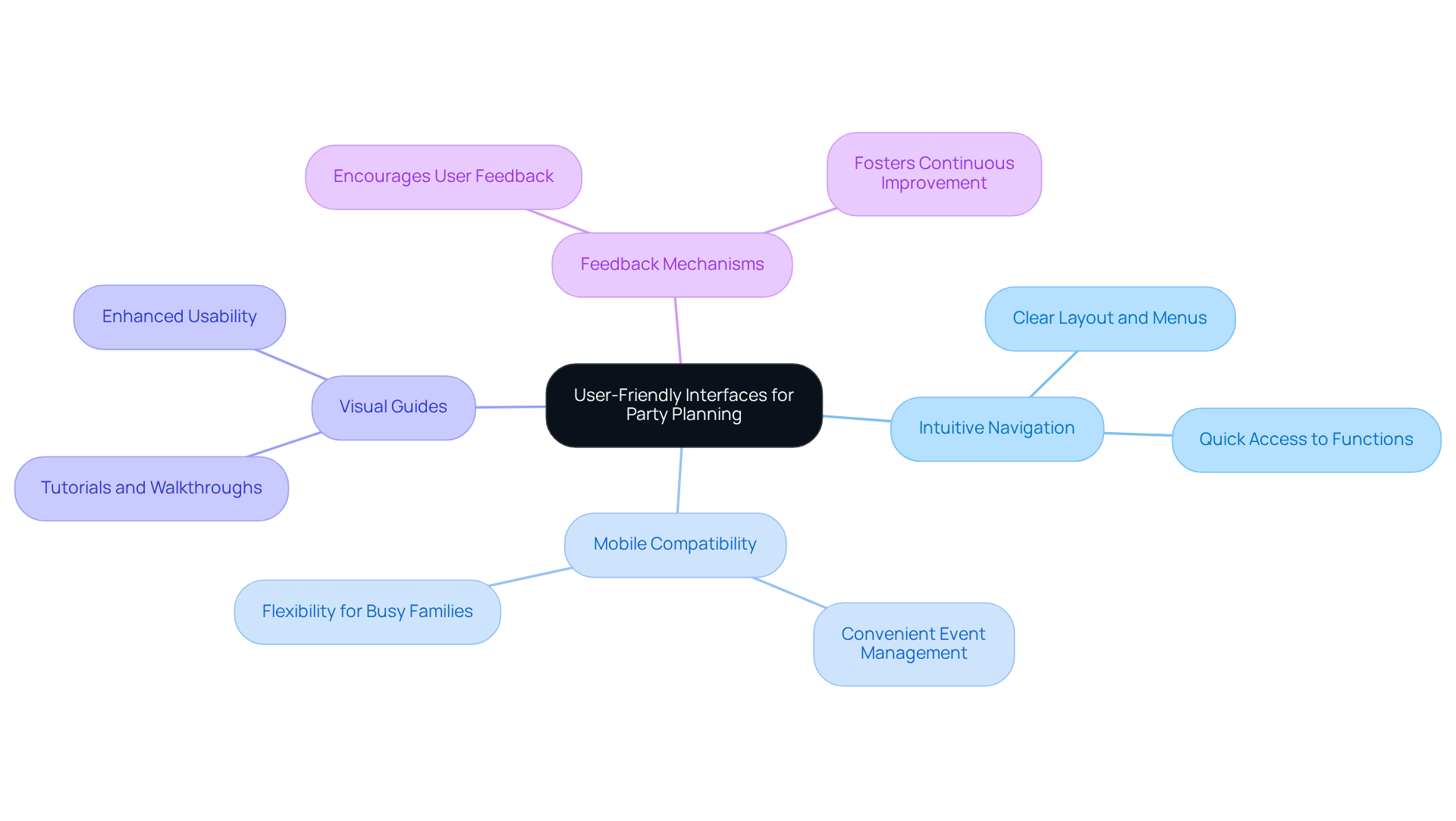 The central idea is about choosing user-friendly apps for planning parties. Each branch represents a key feature that enhances the overall experience, with additional points explaining the benefits of each feature.