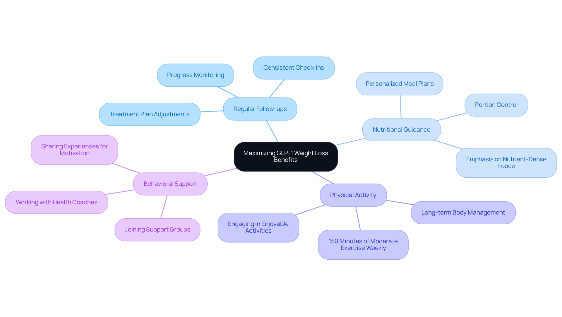 The central idea is about maximizing weight loss benefits, with branches showing different strategies. Each strategy has its own sub-points that explain how to implement it effectively.