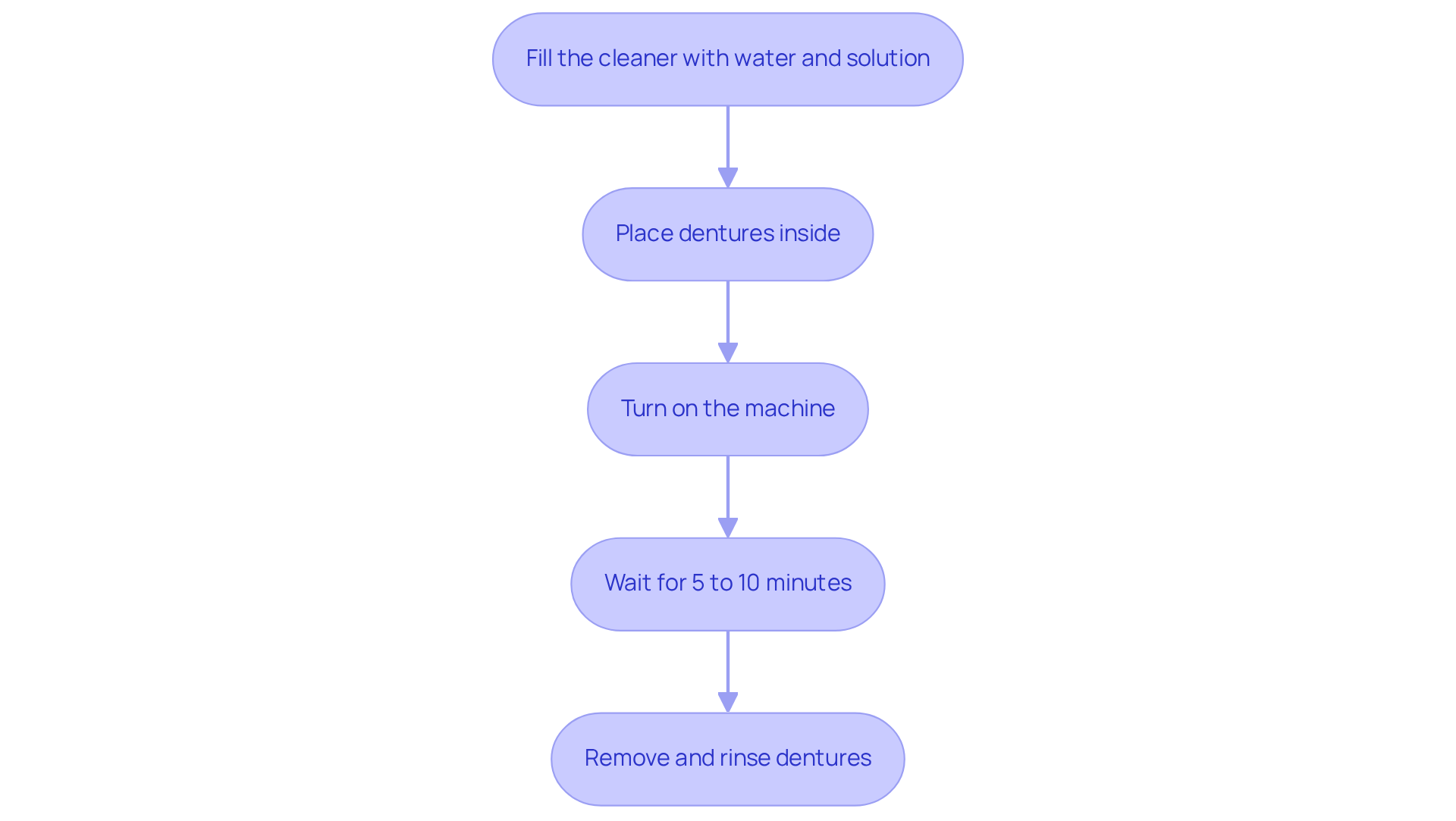 Each box represents a step in the cleaning process. Follow the arrows to see how to effectively clean your dentures at home. Each box represents a step in the cleaning process. Follow the arrows to see how to effectively clean your dentures at home.