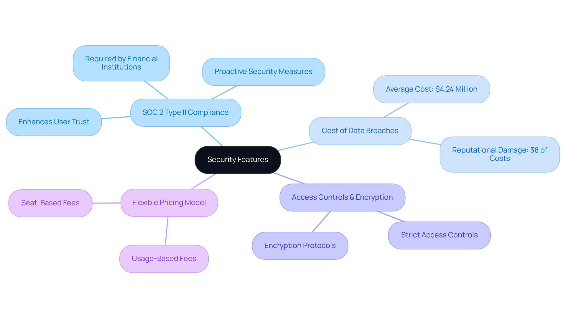 The central node represents the main topic of security features, while the branches show related areas like compliance and costs. Each sub-branch provides more detail, helping you understand how these elements connect.