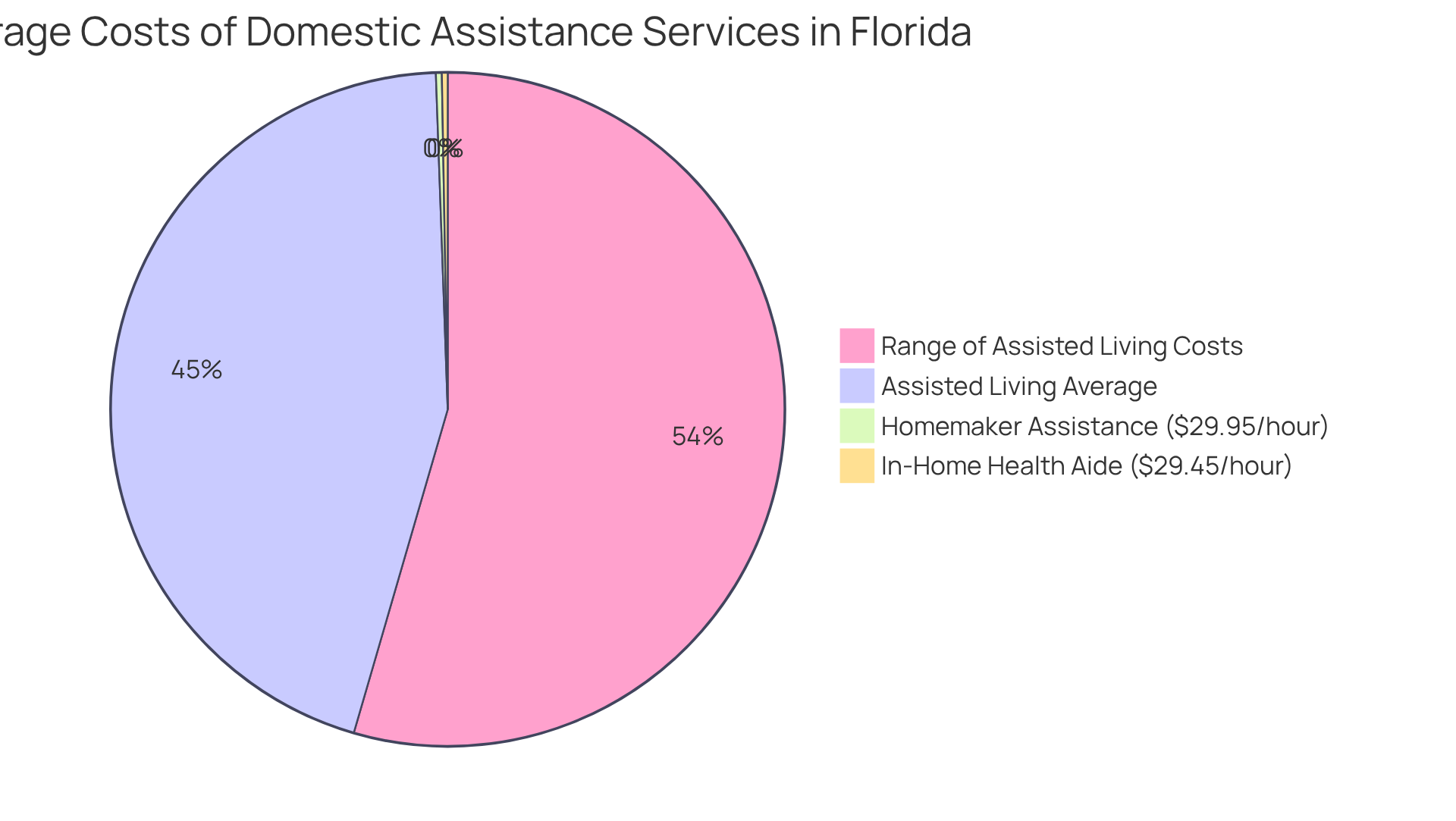 This chart shows the different costs associated with various types of domestic assistance. Each slice represents a service, with the size of the slice indicating the average cost for that service. The bigger the slice, the higher the cost! This chart shows the different costs associated with various types of domestic assistance. Each slice represents a service, with the size of the slice indicating the average cost for that service. The bigger the slice, the higher the cost!