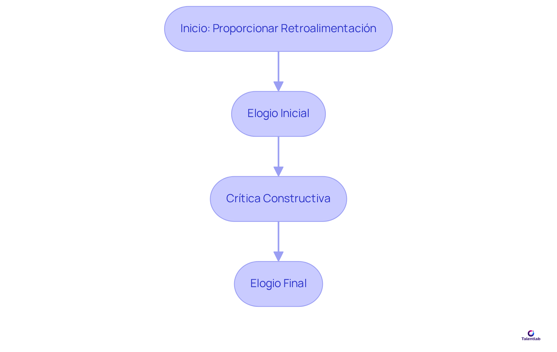 Este diagrama muestra cómo dar retroalimentación constructiva. Comienza con un elogio, luego aborda la crítica y termina con otro reconocimiento positivo. Sigue las flechas para entender el flujo del proceso.