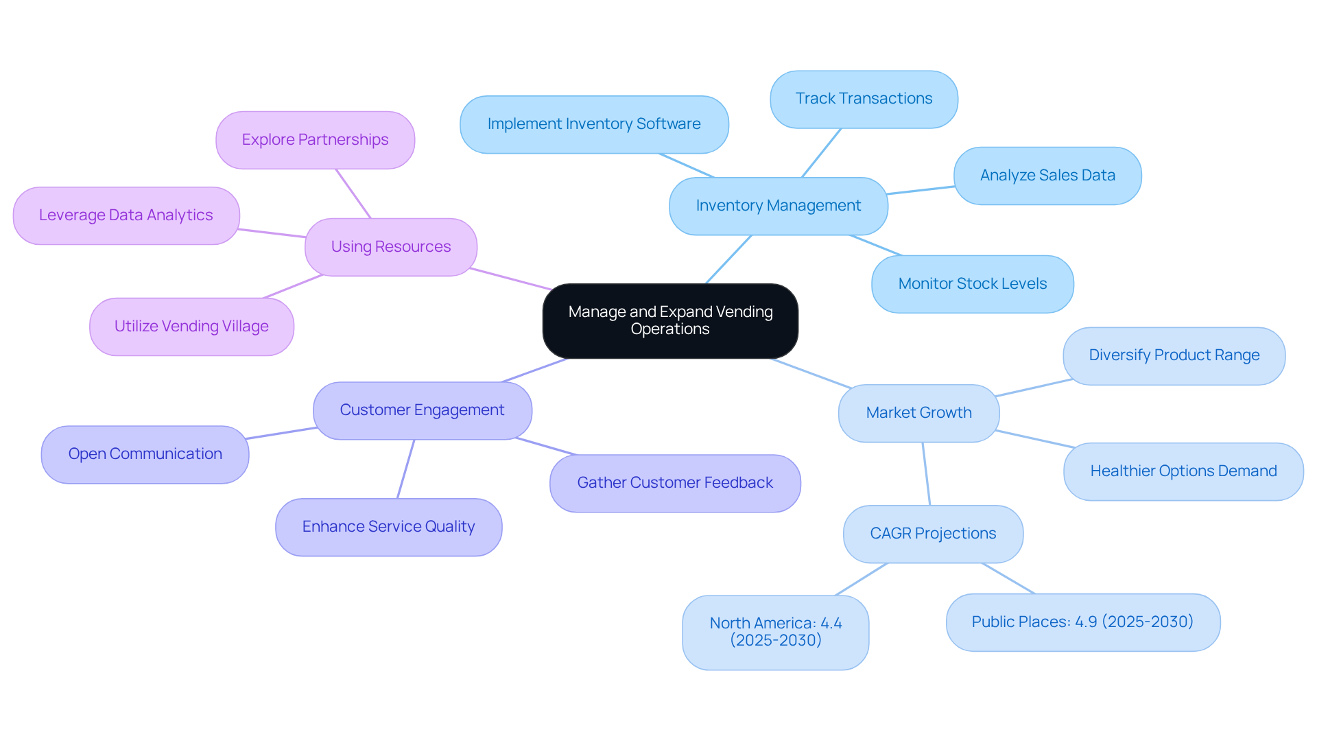 The central node represents the main focus of managing and expanding vending operations. The branches show key areas to consider, with sub-branches providing specific actions or insights. Follow the branches to understand how different strategies connect and support your overall goals.