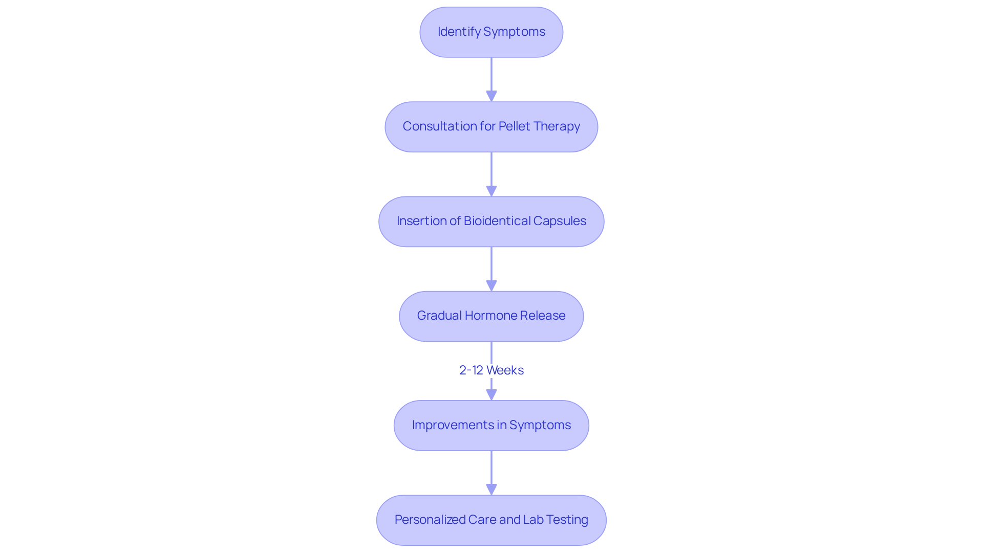 Follow the arrows to see how the process unfolds: start with recognizing symptoms, then consult for therapy, undergo the procedure, and finally experience improvements in your health. Follow the arrows to see how the process unfolds: start with recognizing symptoms, then consult for therapy, undergo the procedure, and finally experience improvements in your health.