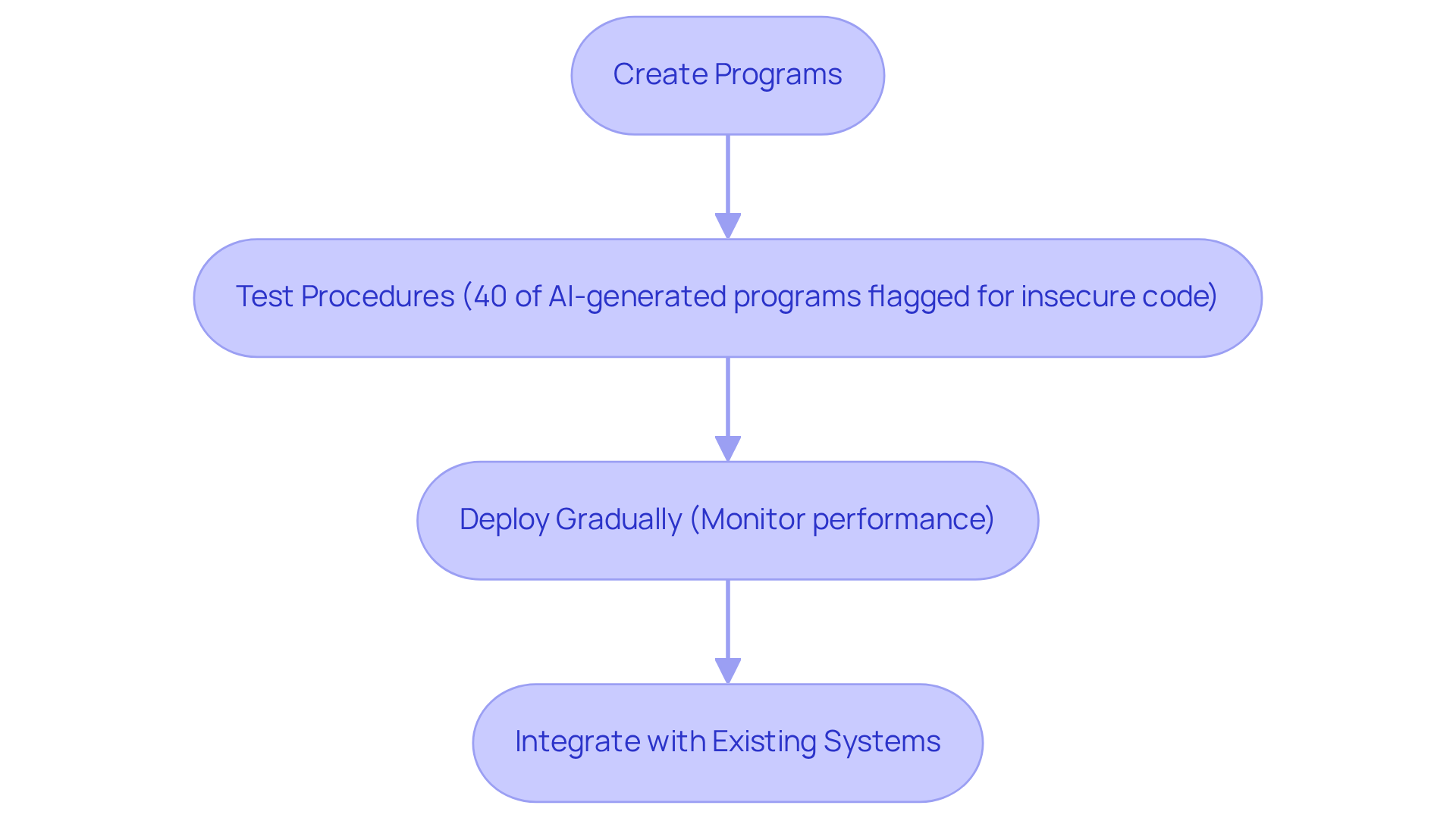 Each box represents a step in the implementation process. Follow the arrows to see how each step leads to the next, ensuring a smooth transition from creating programs to integrating them with existing systems.