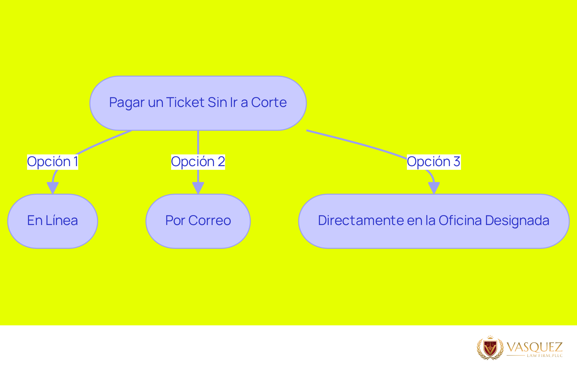 Este diagrama muestra cómo puedes pagar tu multa sin necesidad de ir a la corte. Sigue las flechas para ver las diferentes maneras de hacerlo: puedes pagar en línea, por correo o directamente en una oficina.