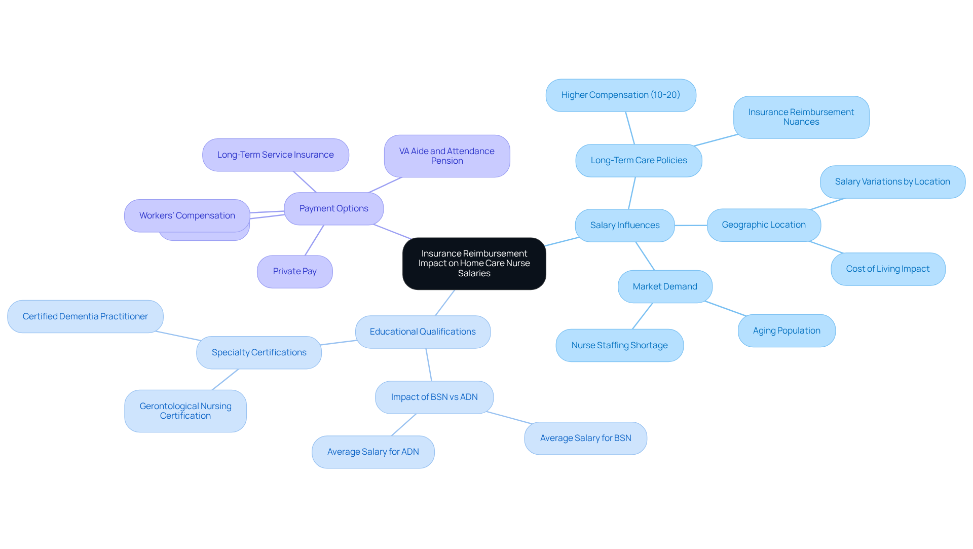 At the center is the main topic. Each branch shows different factors that affect nurse salaries, and sub-branches provide further details. This visual helps understand how these elements connect.