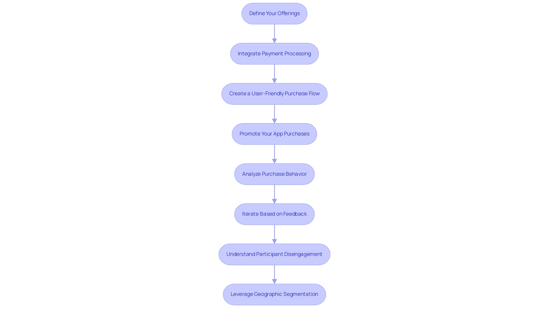 Each box represents a step in the process of leveraging in-app purchases, and the arrows indicate the progression from one step to the next.