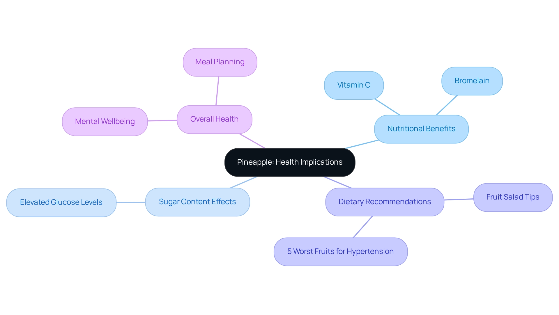 The central node represents the topic of pineapple. Each branch shows a related aspect of its health effects and dietary considerations, helping you visualize how they connect and influence each other.