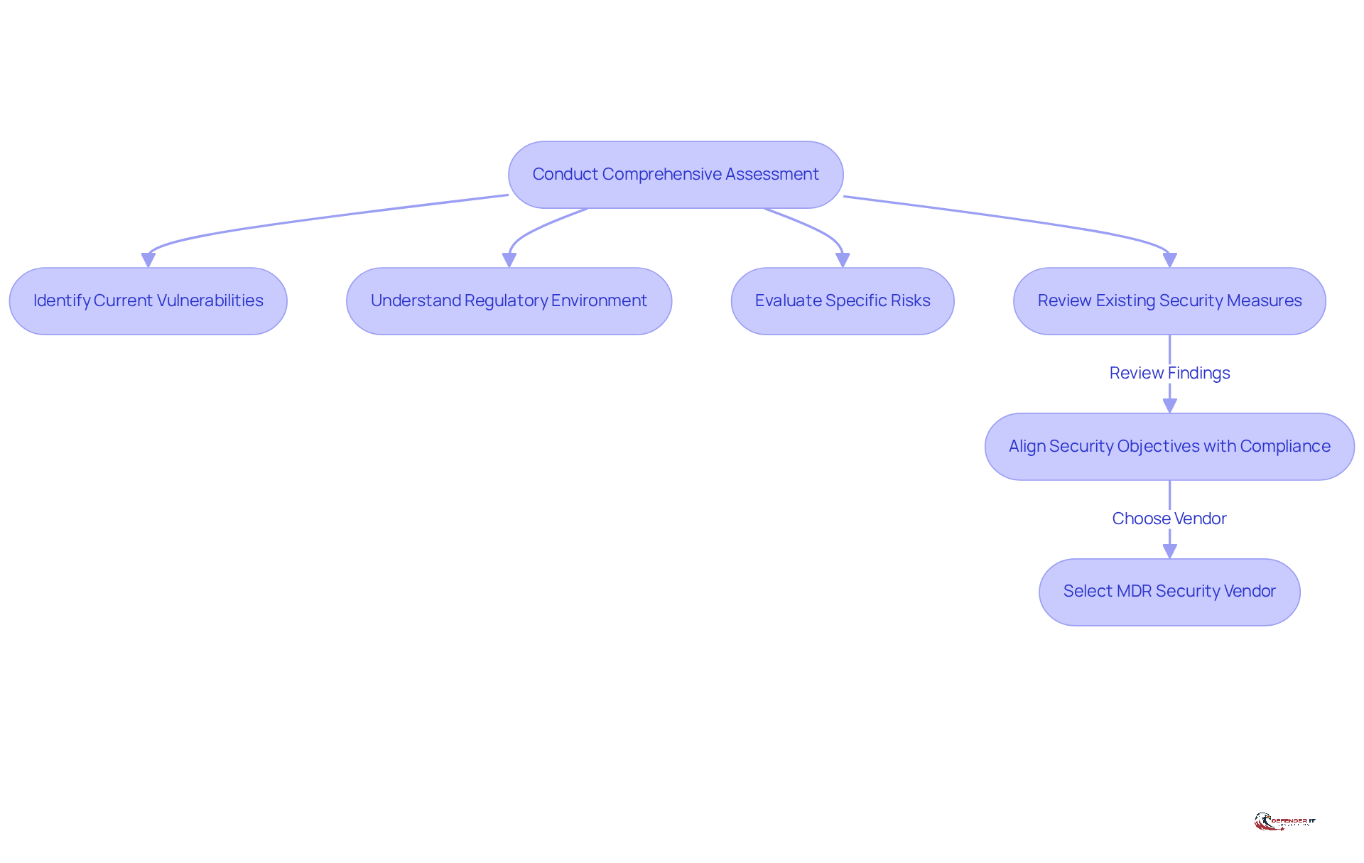 Follow the arrows to see the steps manufacturers should take to assess their security needs. Each box represents a key action in the process, helping to ensure they choose the right security vendor. Follow the arrows to see the steps manufacturers should take to assess their security needs. Each box represents a key action in the process, helping to ensure they choose the right security vendor.