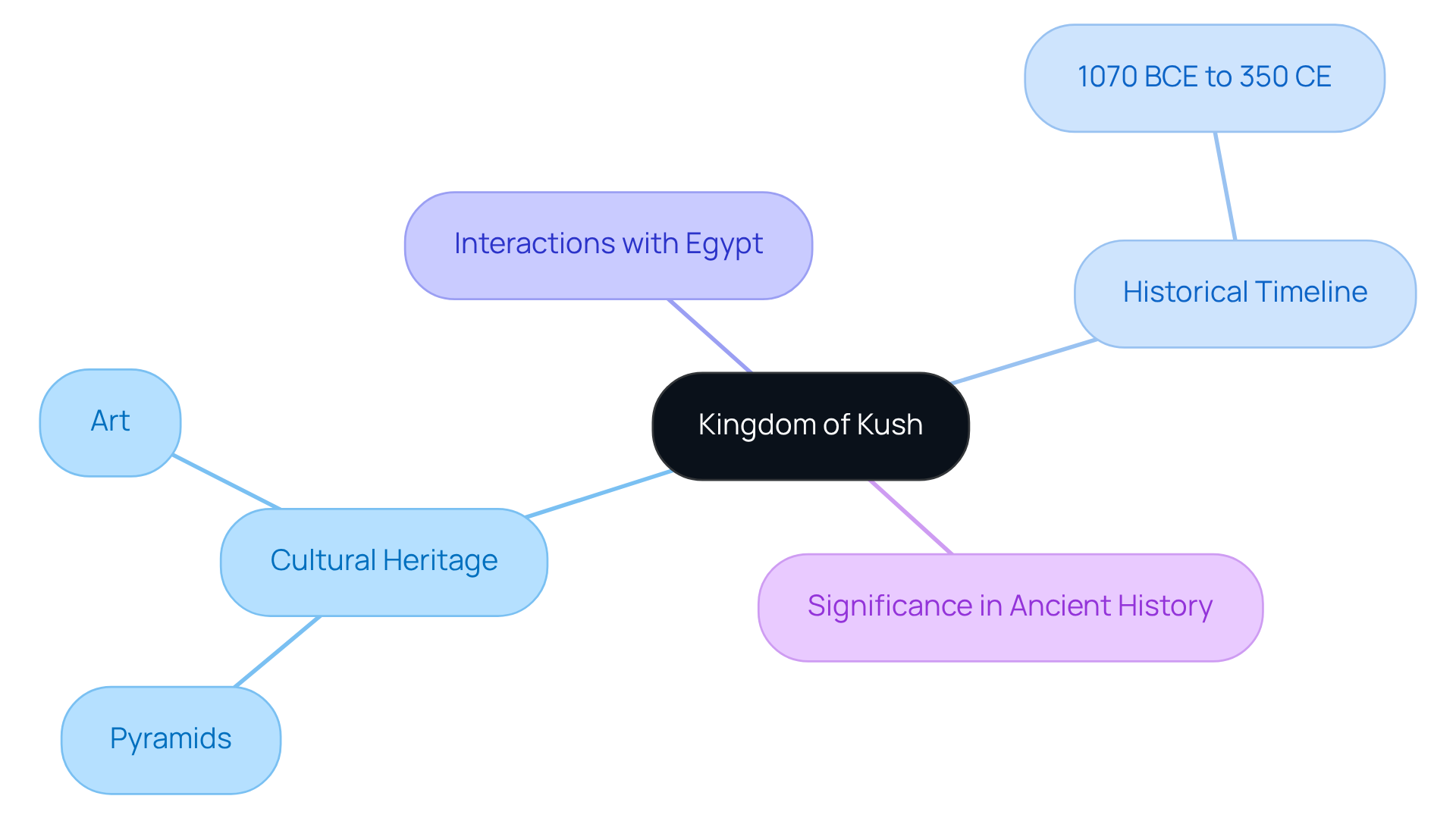 The central node represents the Kingdom of Kush, with branches showing its cultural aspects, timeline, and interactions. Each branch helps you understand different facets of this ancient civilization. The central node represents the Kingdom of Kush, with branches showing its cultural aspects, timeline, and interactions. Each branch helps you understand different facets of this ancient civilization.