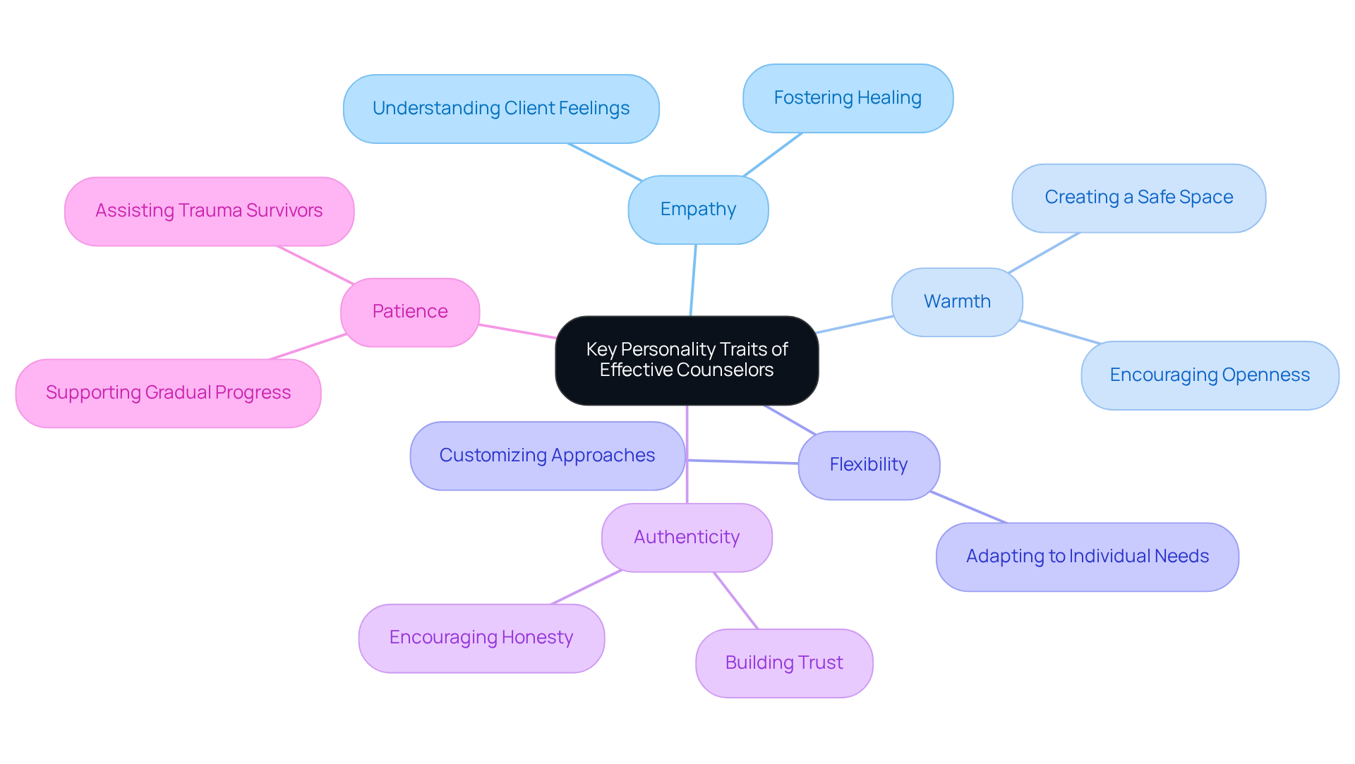 This mindmap illustrates the essential traits that make counselors effective. Each branch represents a trait, and the sub-branches explain why that trait is important in helping individuals heal and connect. Follow the branches to see how these traits work together to create a supportive counseling environment. This mindmap illustrates the essential traits that make counselors effective. Each branch represents a trait, and the sub-branches explain why that trait is important in helping individuals heal and connect. Follow the branches to see how these traits work together to create a supportive counseling environment.