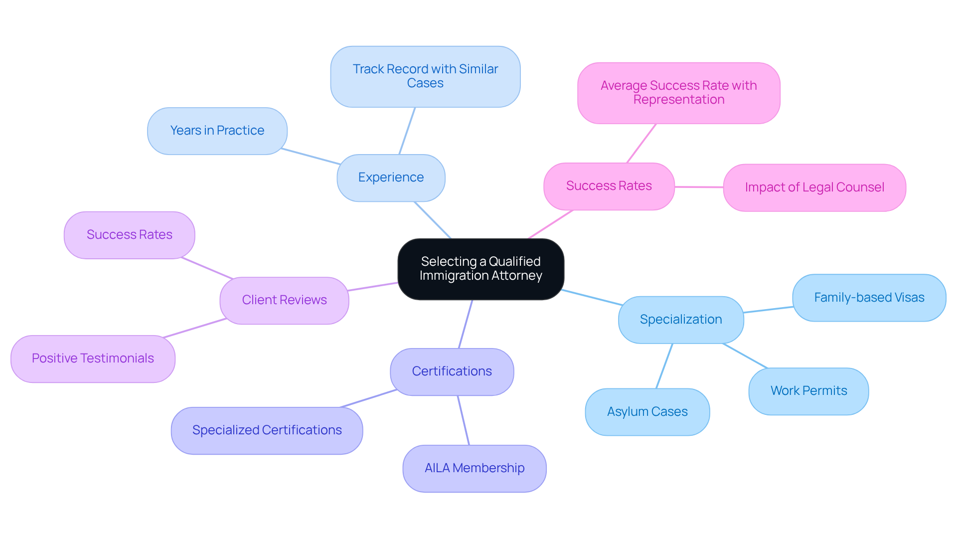 Start at the center with the main topic, then explore each branch to see the important factors to consider when selecting an immigration attorney. Each branch represents a different aspect that can help you make an informed choice.