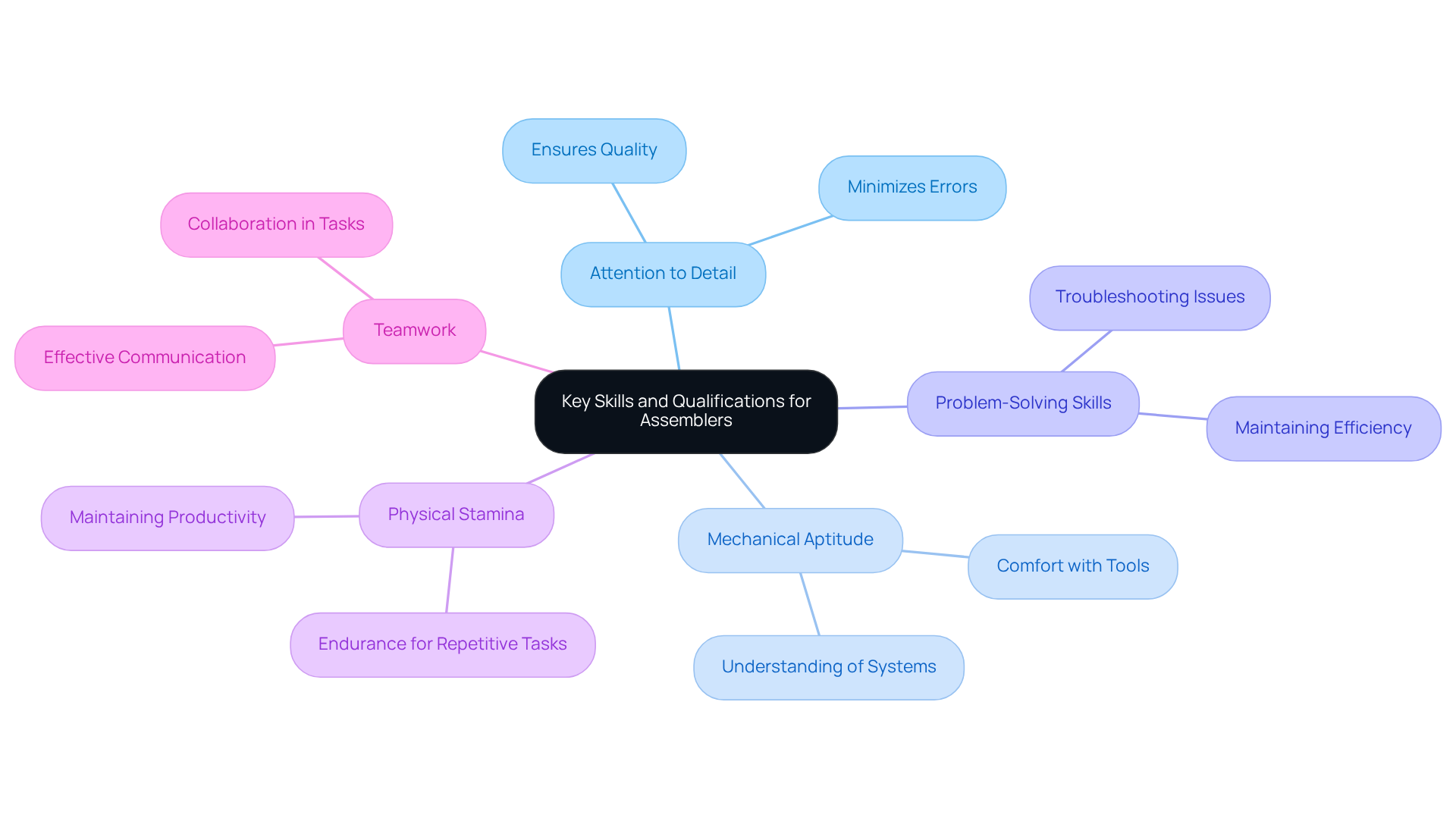The central node represents the overall theme of skills needed for assemblers. Each branch highlights a specific skill, and the sub-branches provide additional context on why these skills matter in the assembly process. The central node represents the overall theme of skills needed for assemblers. Each branch highlights a specific skill, and the sub-branches provide additional context on why these skills matter in the assembly process.