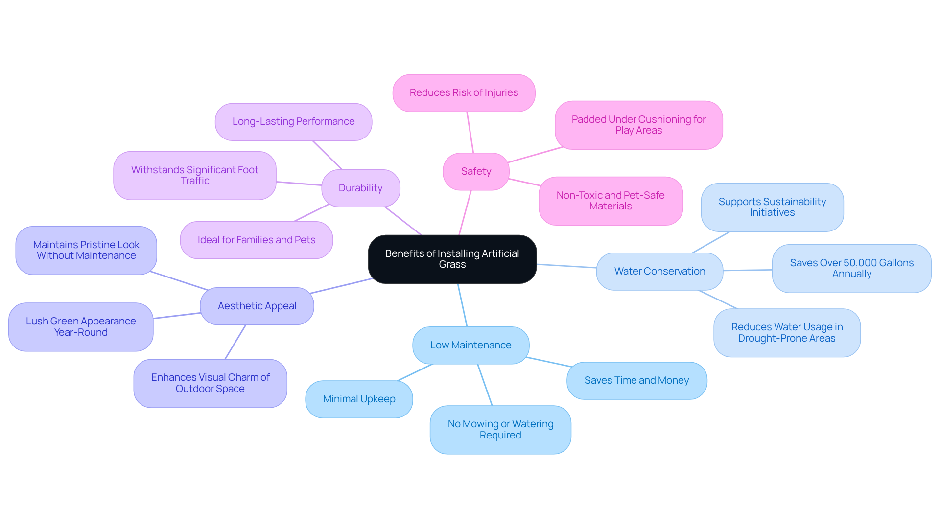 The central node represents the overall topic, while each branch highlights a specific benefit. The sub-branches can provide additional details or statistics, making it easy to understand why artificial grass is a great choice.