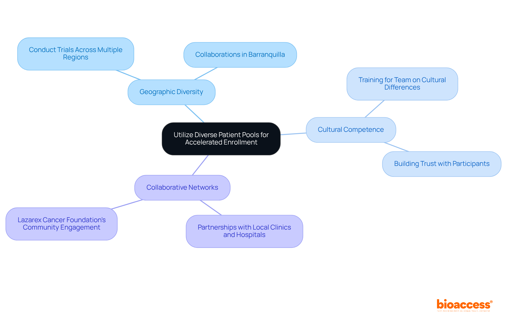 Begin at the center with the main concept, then explore the branches to see distinct strategies. Each strategy may have further details or examples to illustrate how they contribute to faster enrollment in clinical studies.