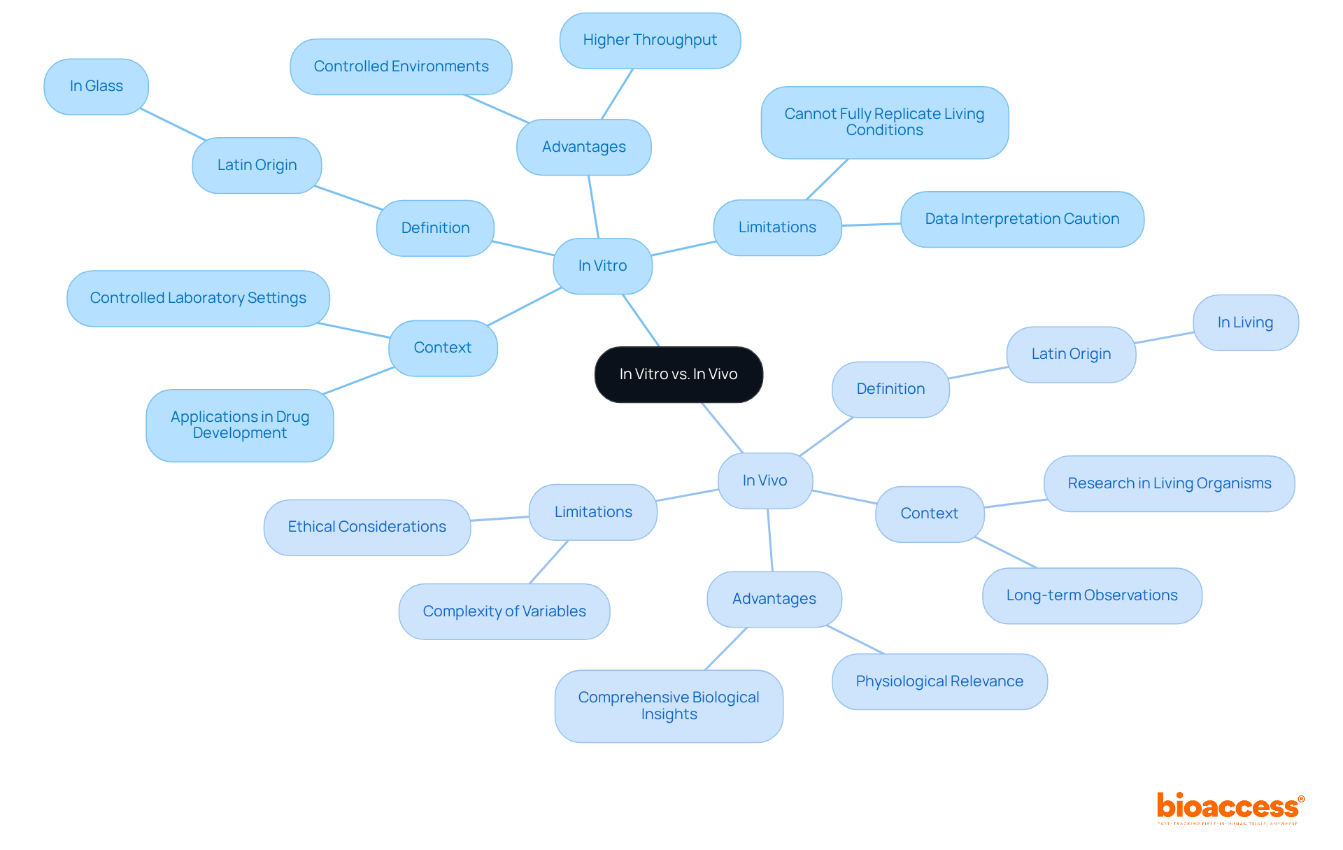 The central node represents the main topic, while the branches show the two methods. Each sub-branch provides more detail about definitions, contexts, and the pros and cons of each approach.