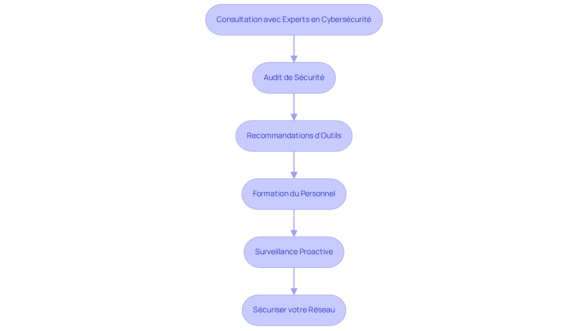 Chaque boîte représente une étape dans le processus de consultation. Suivez les flèches pour voir comment chaque action se connecte à la suivante, afin de sécuriser votre réseau contre le typosquatting.