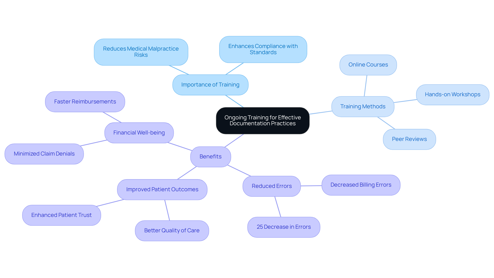 The center represents the main focus on training, while the branches show different methods and benefits. Each color-coded section helps you see how training impacts record-keeping and patient care.