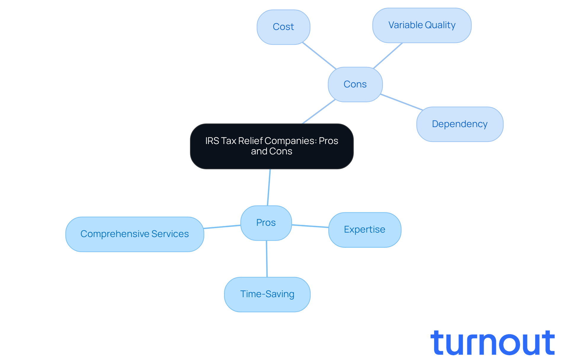 The central node represents the main topic, while the branches show the advantages and disadvantages. Each point under 'Pros' highlights a benefit, and each point under 'Cons' outlines a drawback, helping you weigh your options.