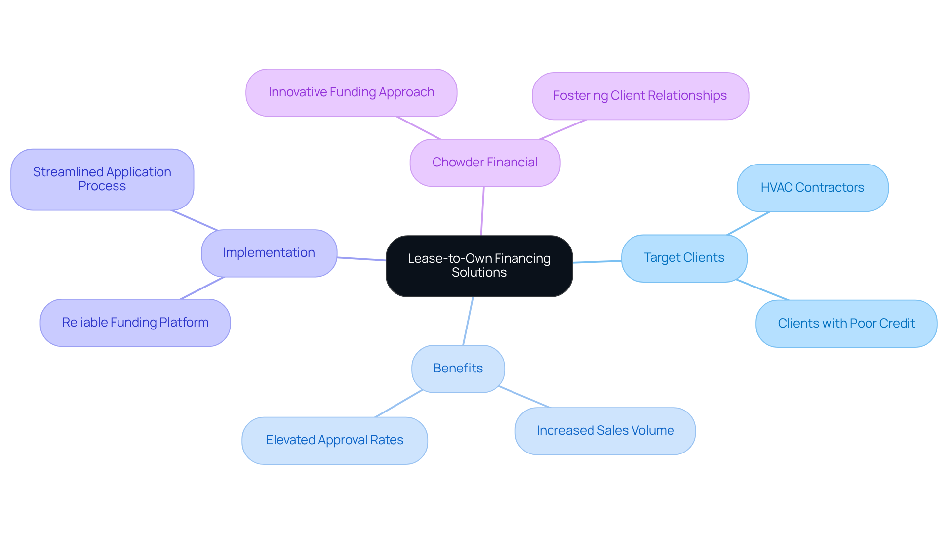 Start at the center with the main financing solution, then explore the branches to see who it helps, the benefits it provides, how to implement it, and the role of Chowder Financial.