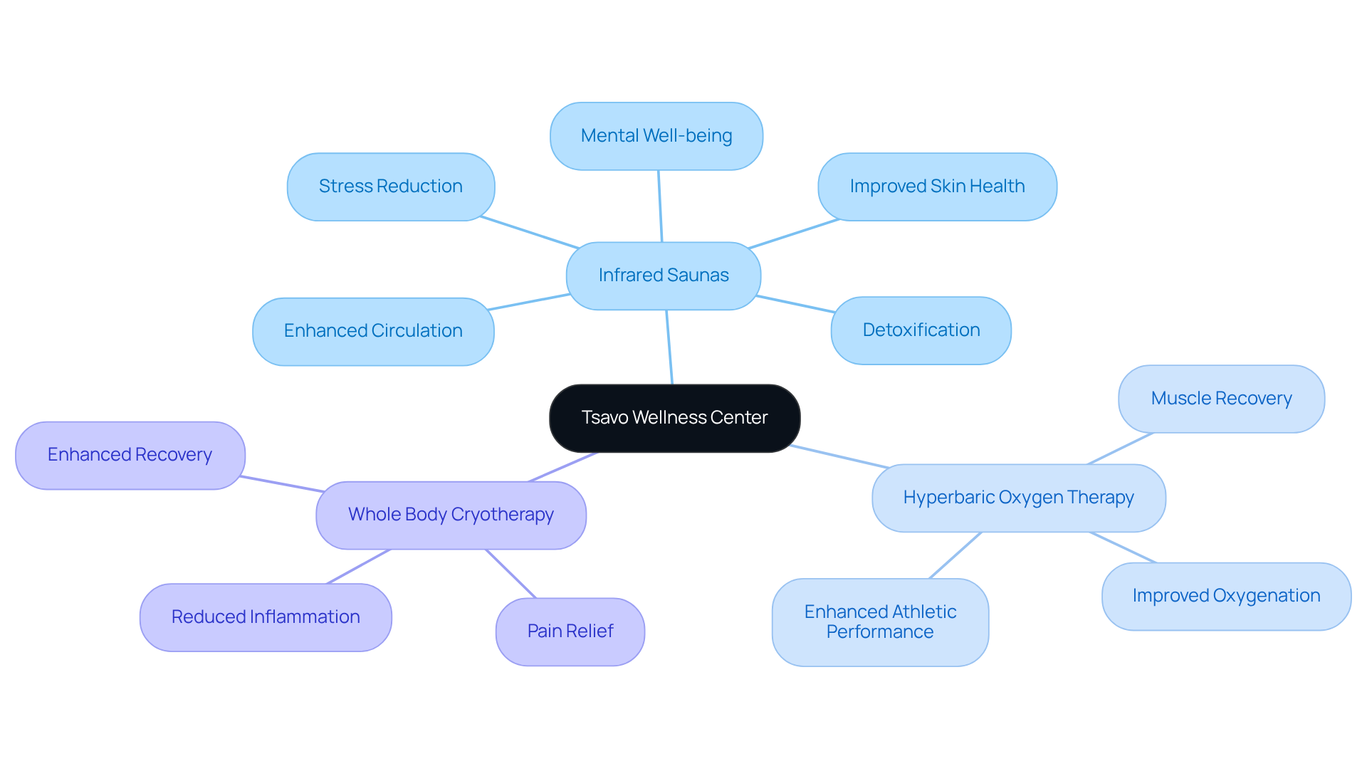 The center is at the center of the map, branching out to various therapies. Each branch shows the therapy type, and the sub-branches highlight the specific health benefits. This way, you can see how each therapy contributes to overall wellness.