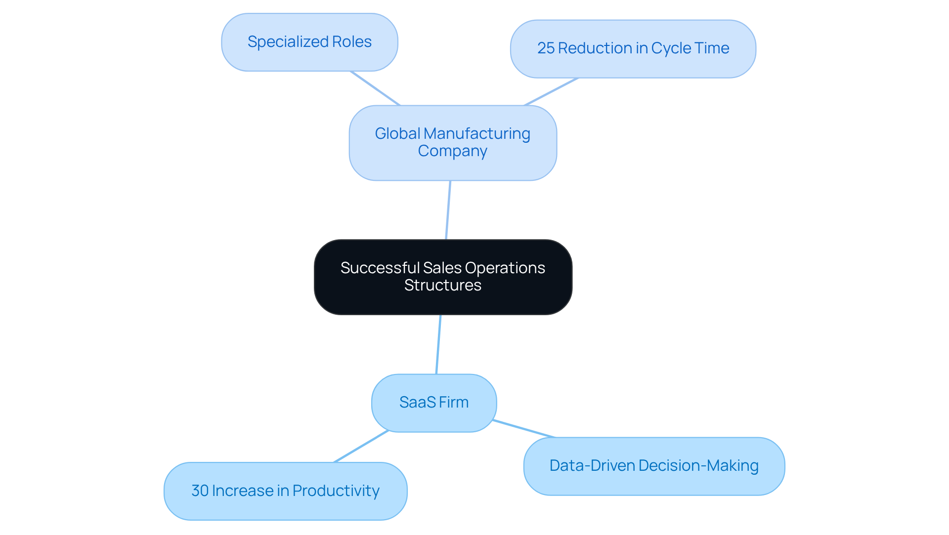 The central node represents the main topic, while the branches show specific examples of companies and their strategies. Each sub-branch highlights the key outcomes, making it easy to see how tailored structures can enhance performance.