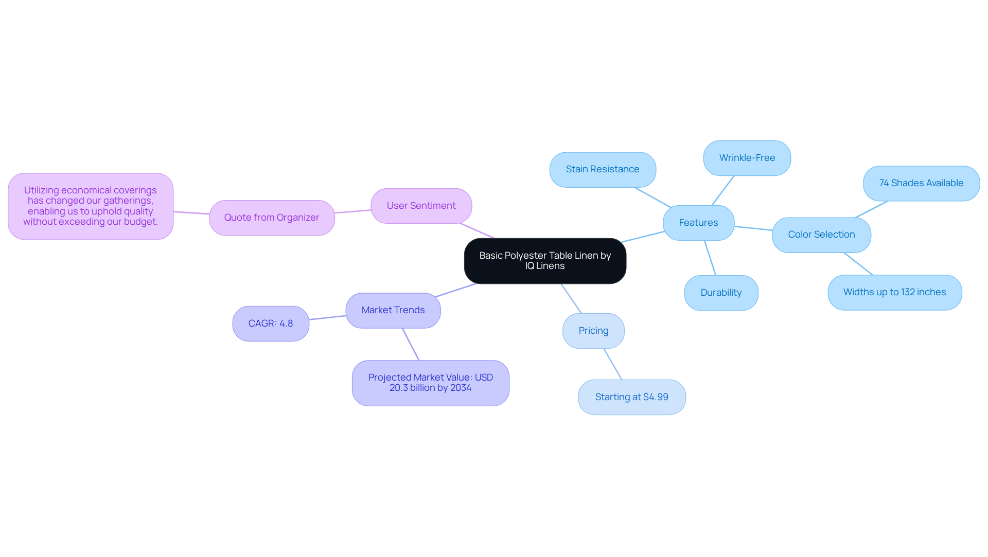 The central node represents the product, while branches show its features, pricing, market trends, and user feedback. Each branch highlights important aspects, making it easy to understand the overall value of the linens. The central node represents the product, while branches show its features, pricing, market trends, and user feedback. Each branch highlights important aspects, making it easy to understand the overall value of the linens.