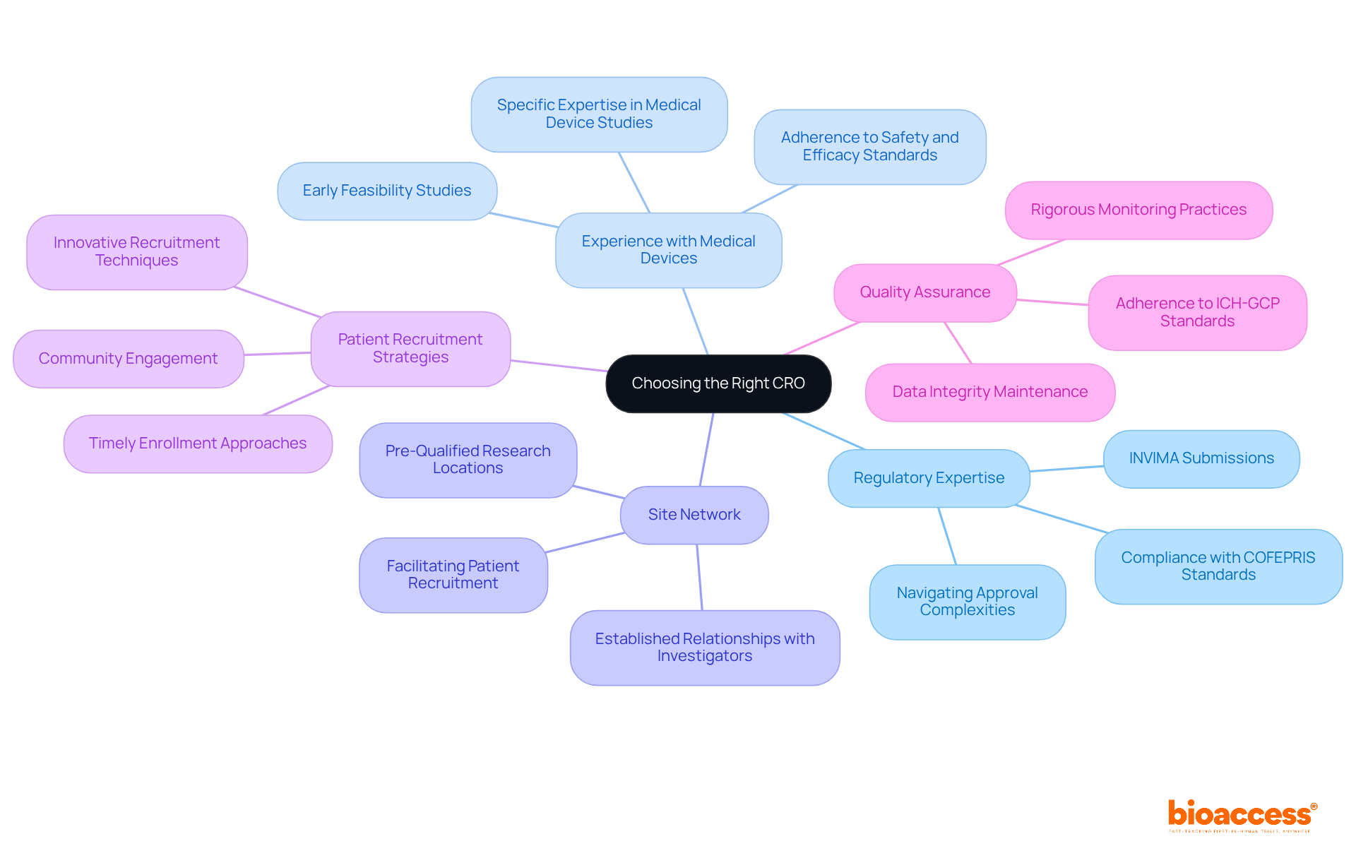 This mindmap helps you visualize the important factors to consider when choosing a CRO. Each branch represents a key criterion, and the sub-branches provide more details about what to look for in that area. Follow the branches to see how each aspect contributes to making an informed decision.