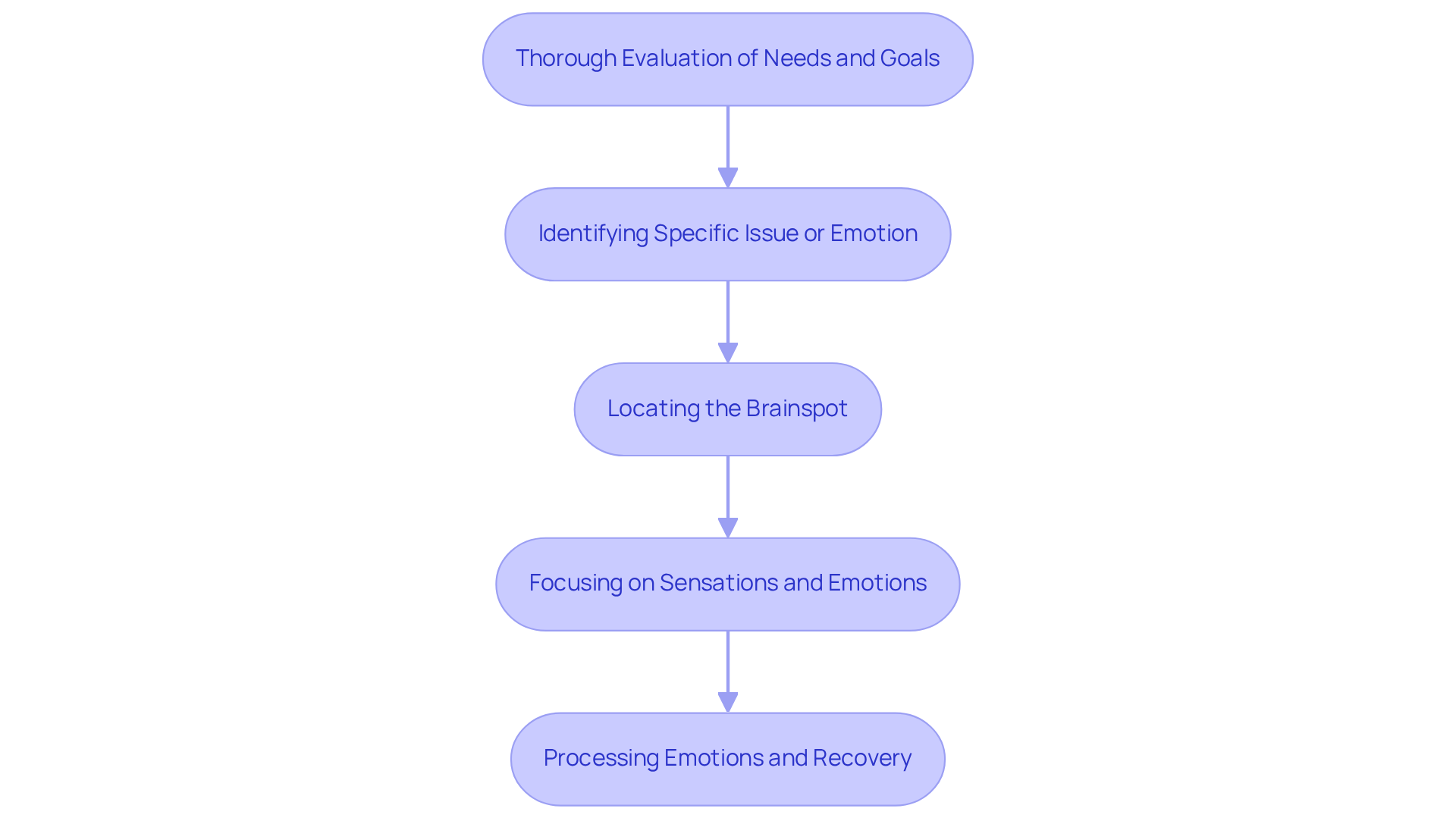 Each box represents a step in the Brainspotting session. Follow the arrows to see how each part connects and leads to the next, guiding you through the healing process. Each box represents a step in the Brainspotting session. Follow the arrows to see how each part connects and leads to the next, guiding you through the healing process.