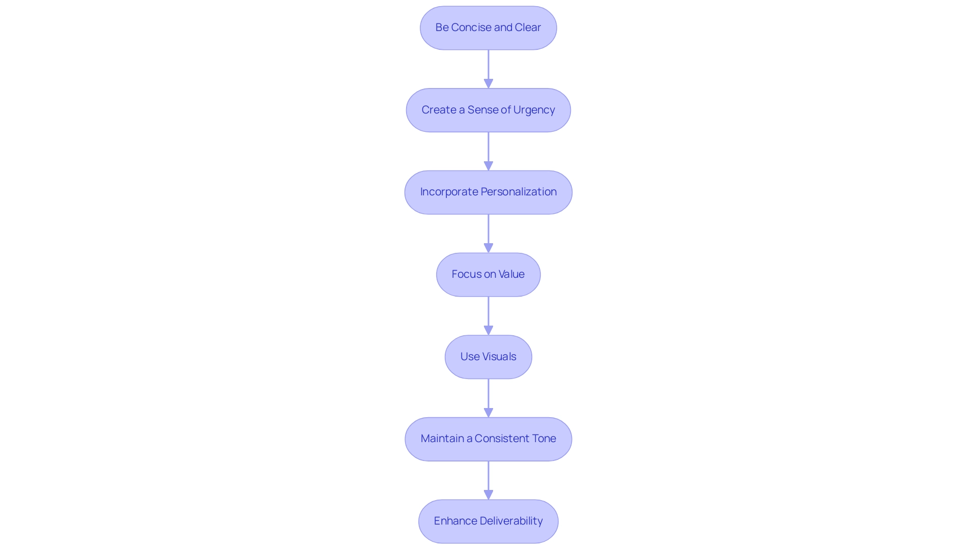 Each box represents a strategy for enhancing email engagement. The arrows indicate the flow of strategies, highlighting their interconnectedness in improving marketing outcomes.