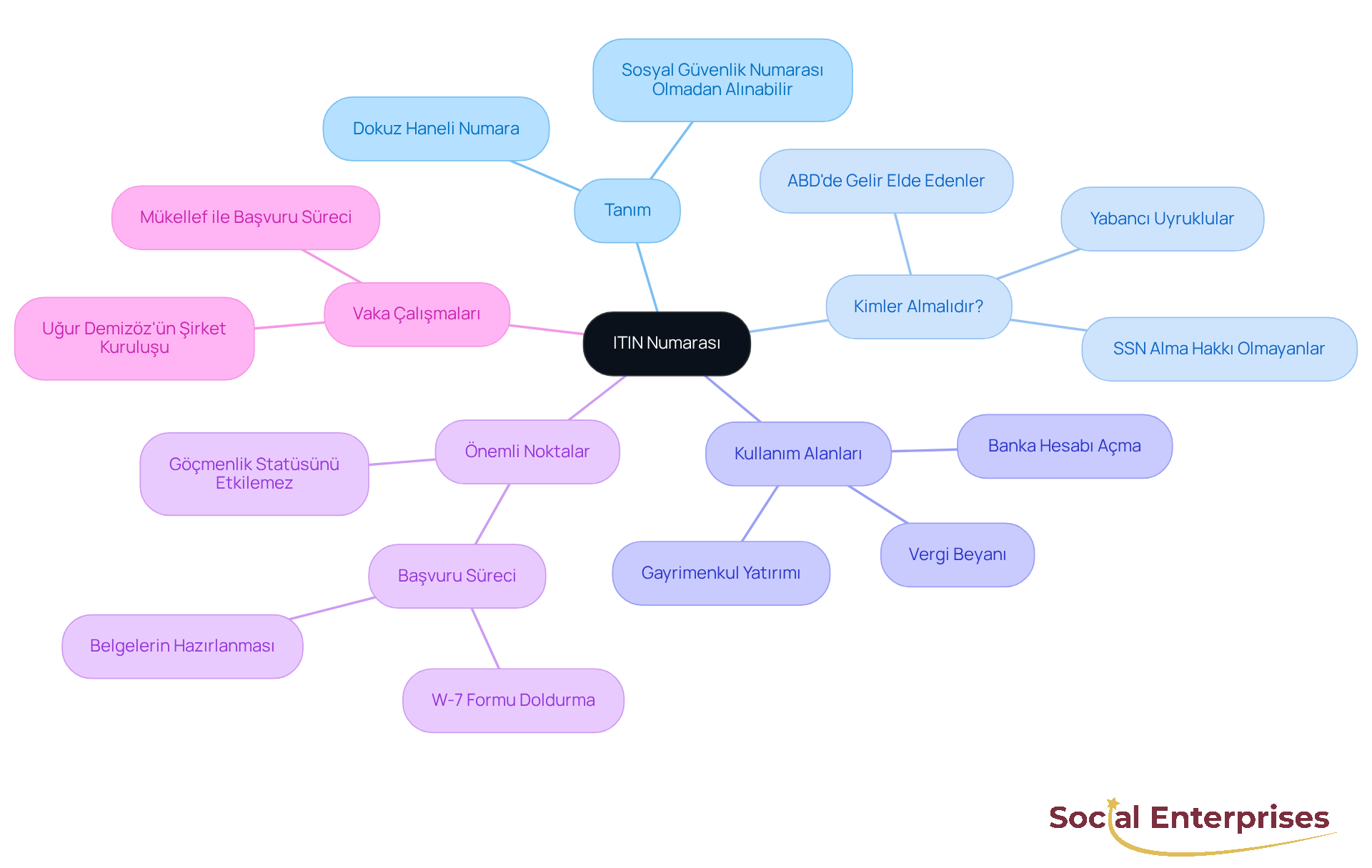 Merkezdeki ITIN numarası ile ilgili ana konuları takip ederek, her bir dalda bu numaranın neden önemli olduğunu ve kimlerin alması gerektiğini keşfedin. Her dal, konunun farklı bir yönünü temsil ediyor.