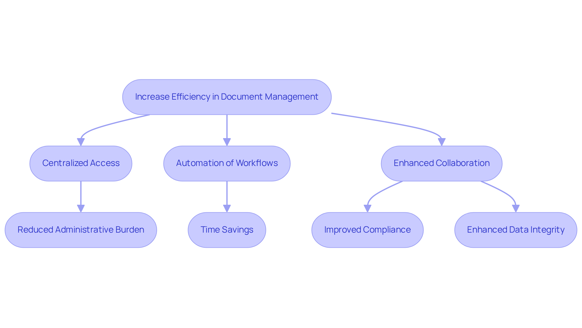 This flowchart shows how different strategies contribute to better document management. Each box represents a key area of improvement, and the arrows indicate how they connect to enhance overall efficiency. This flowchart shows how different strategies contribute to better document management. Each box represents a key area of improvement, and the arrows indicate how they connect to enhance overall efficiency.