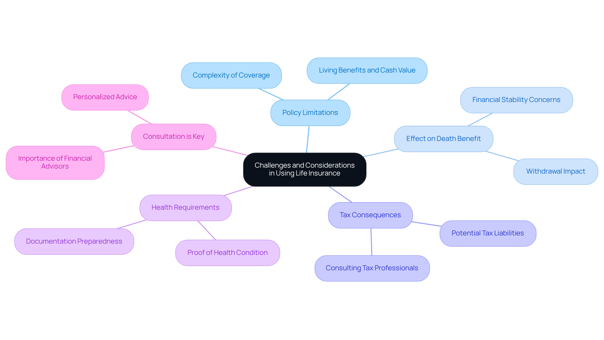 This mindmap helps you visualize the key challenges and considerations when using life insurance. Start at the center with the main topic, then follow the branches to explore each specific challenge and its implications. Each branch represents a different aspect to consider, making it easier to understand how they connect and impact your decisions.