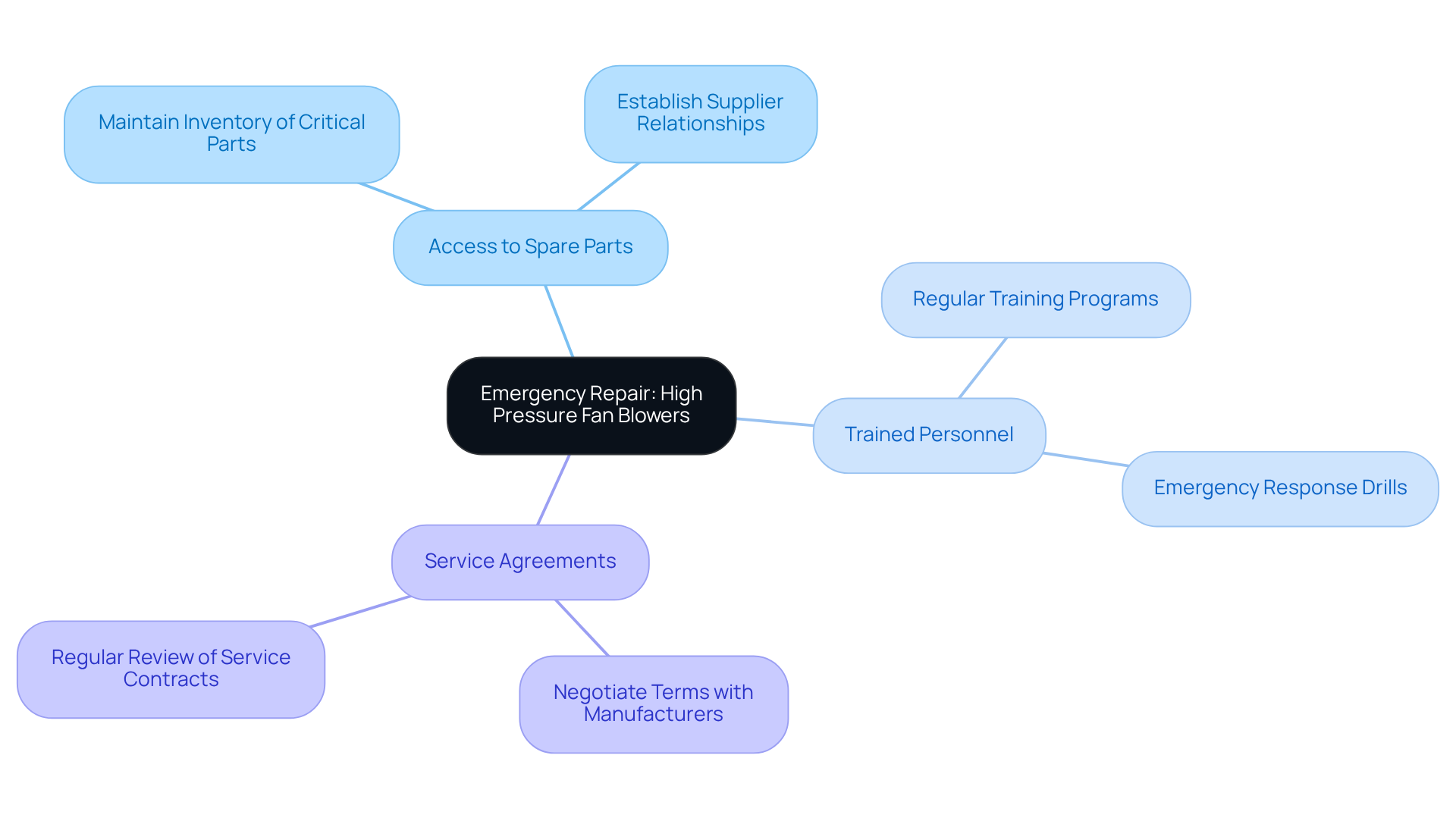 The central node represents the main topic, while the branches show key strategies for ensuring reliability. Each sub-branch provides specific actions that support the main strategy, helping you understand how to maintain operational integrity.
