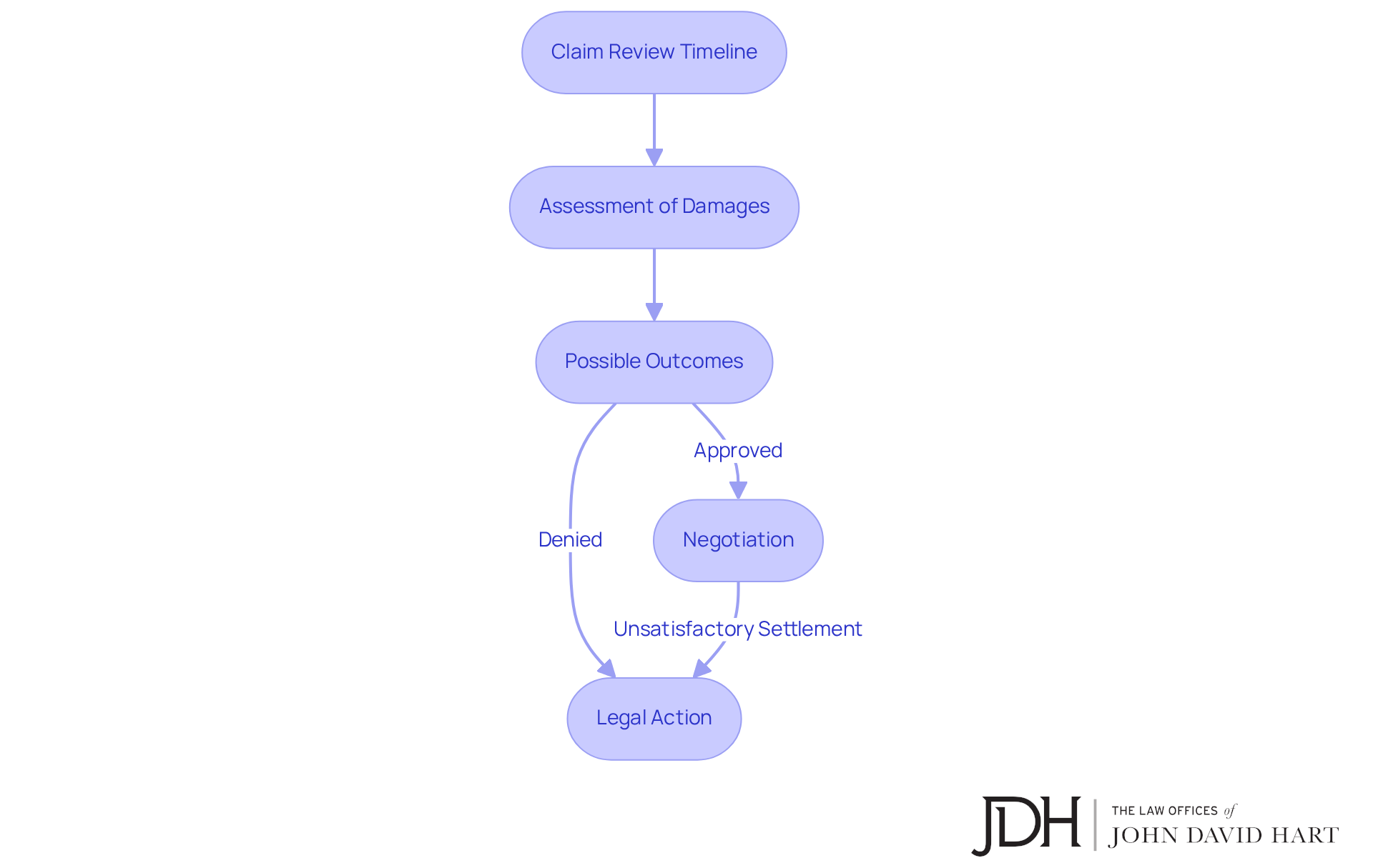 Each box represents a step in the claim review journey. Follow the arrows to see how the process unfolds, from filing your claim to potential legal action if needed.
