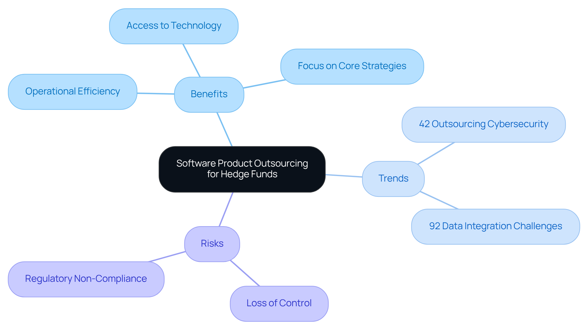 The central idea is software outsourcing, with branches showing its benefits, current trends in the industry, and potential risks. Each branch helps you understand how these elements connect and impact hedge funds.