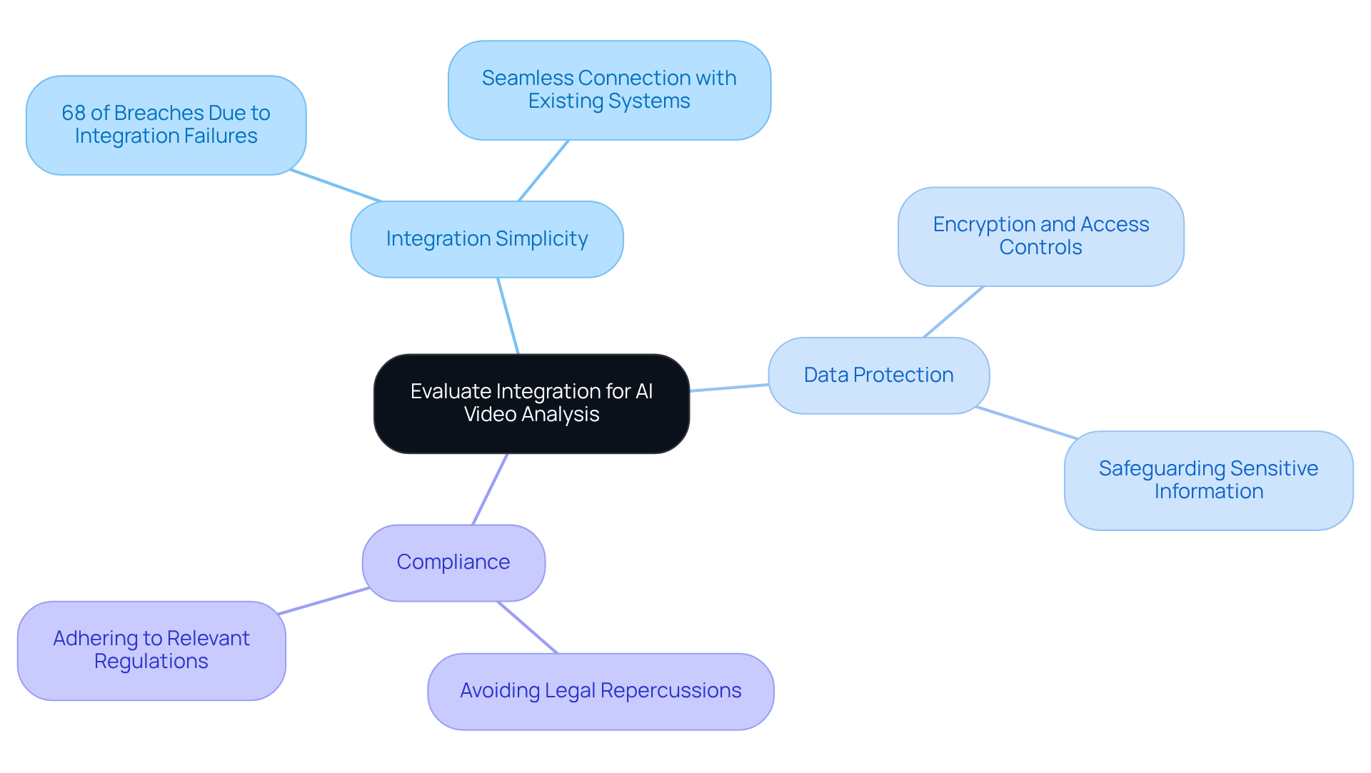 The central node represents the main focus on integration, while the branches show key metrics that organizations should consider. Each sub-point provides additional context or statistics to support the main ideas.