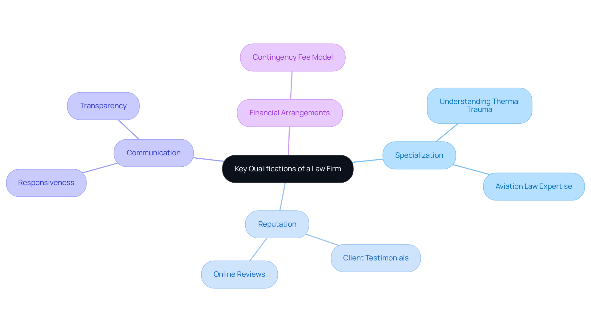 This mindmap helps you visualize the essential qualifications to look for in a law firm specializing in burn injury cases. Start at the center with the main idea, then follow the branches to explore each qualification and its specific aspects. Each color-coded branch represents a different category, making it easy to see how they connect. This mindmap helps you visualize the essential qualifications to look for in a law firm specializing in burn injury cases. Start at the center with the main idea, then follow the branches to explore each qualification and its specific aspects. Each color-coded branch represents a different category, making it easy to see how they connect.