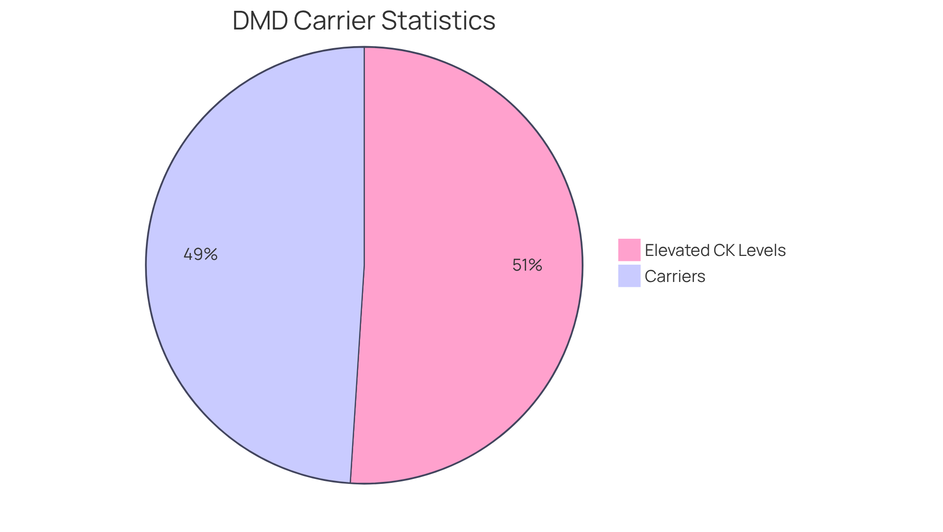 The blue slice shows the percentage of mothers who are carriers of genetic changes, while the orange slice represents those with elevated CK levels. The larger the slice, the more significant the statistic.