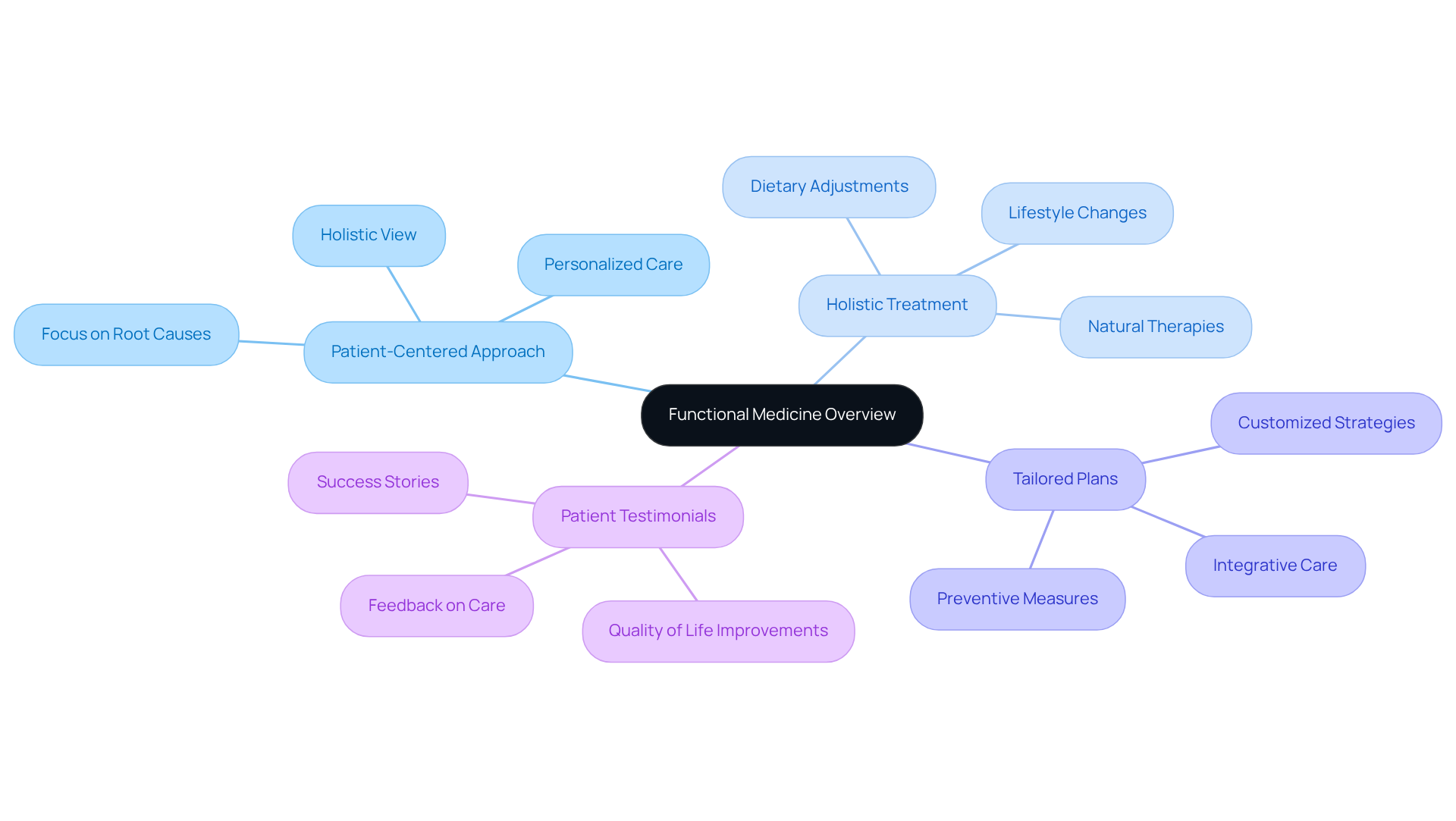 This mindmap starts with the main idea of functional medicine at the center. Each branch represents a key aspect of this approach, showing how they connect to the overall theme. Follow the branches to explore how functional medicine addresses health issues through personalized care and holistic strategies.