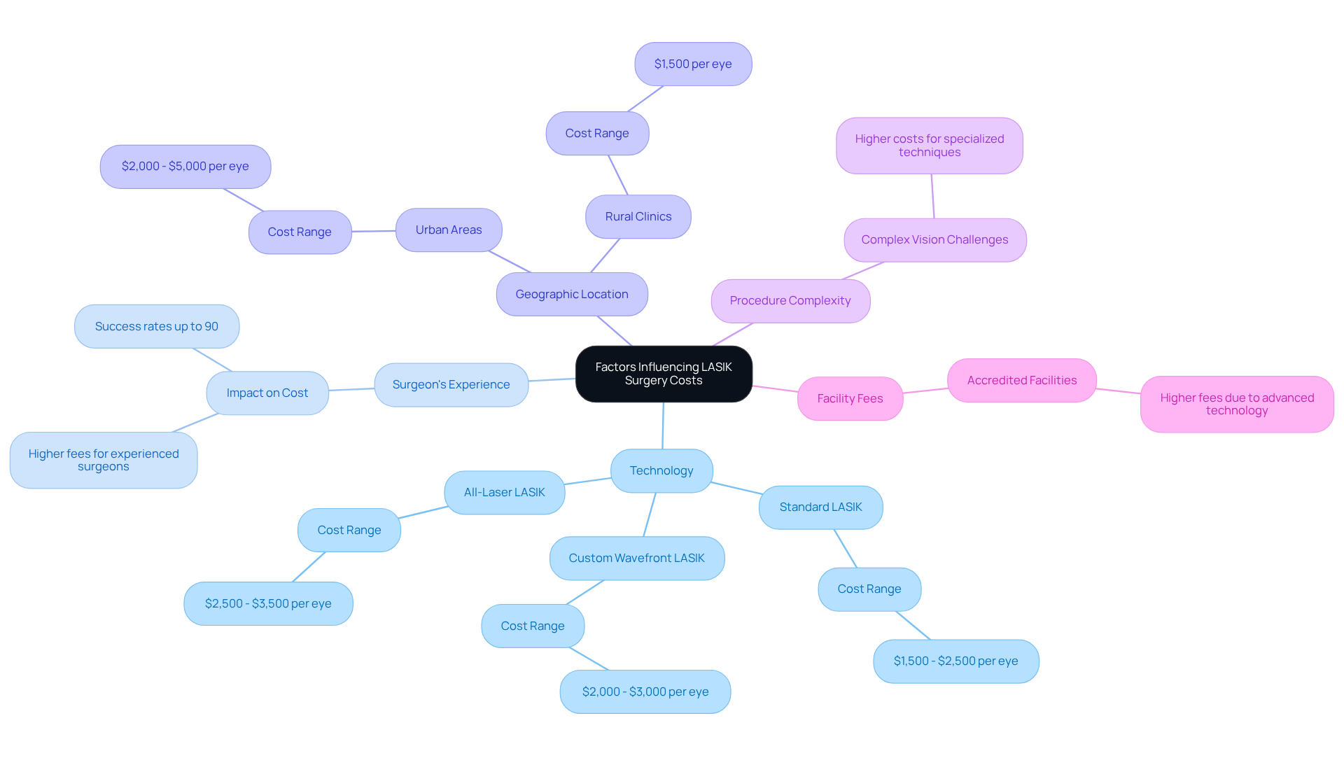 This mindmap illustrates the various factors that can affect the cost of LASIK surgery. Each branch represents a key area, and the sub-branches provide more details about how these factors contribute to the overall price. Follow the branches to understand how each element plays a role in determining LASIK costs. This mindmap illustrates the various factors that can affect the cost of LASIK surgery. Each branch represents a key area, and the sub-branches provide more details about how these factors contribute to the overall price. Follow the branches to understand how each element plays a role in determining LASIK costs.