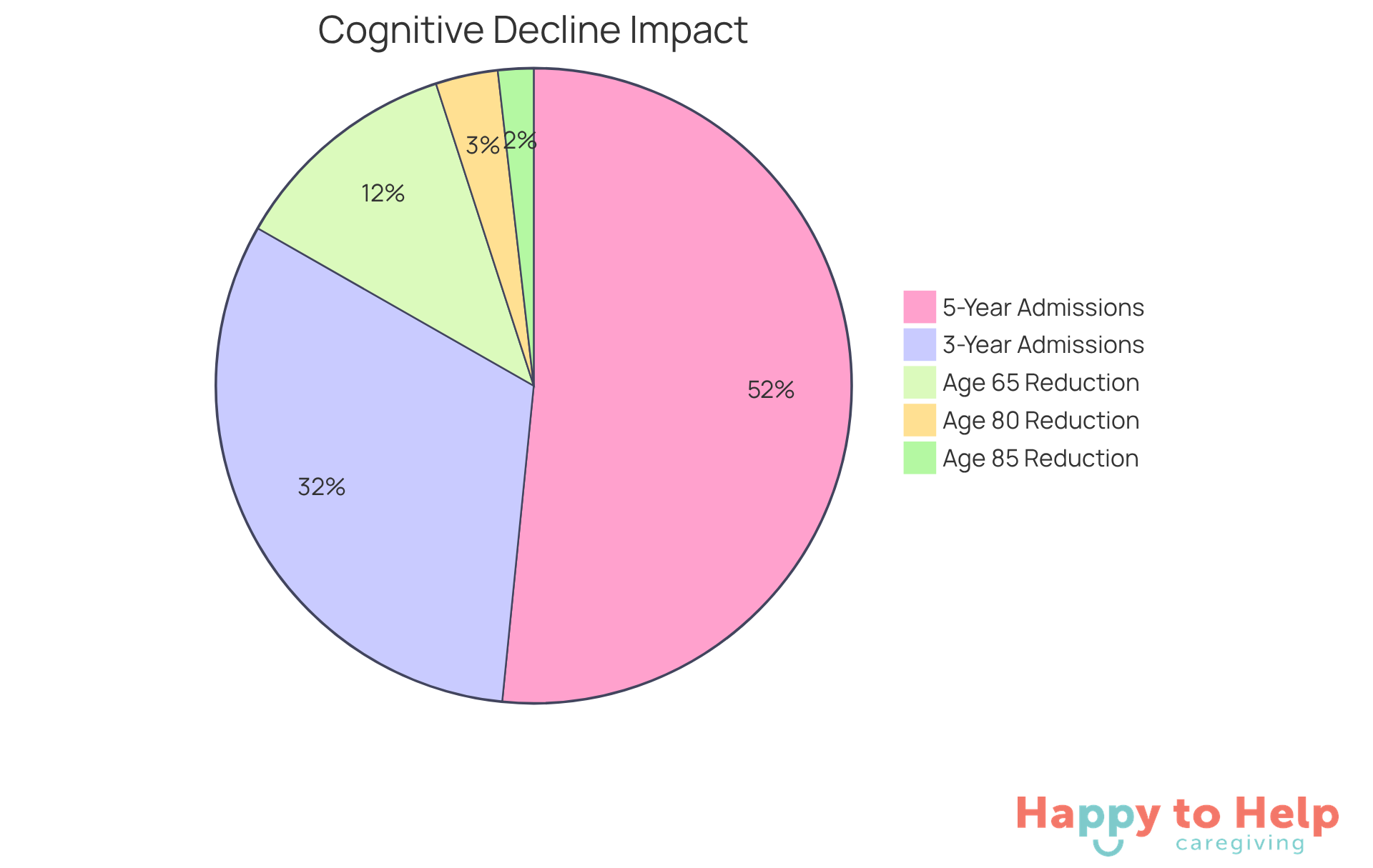 The first pie shows how many years life expectancy decreases based on age at diagnosis. The second pie illustrates the percentage of individuals admitted to nursing homes over time - the larger the slice, the more significant the impact.