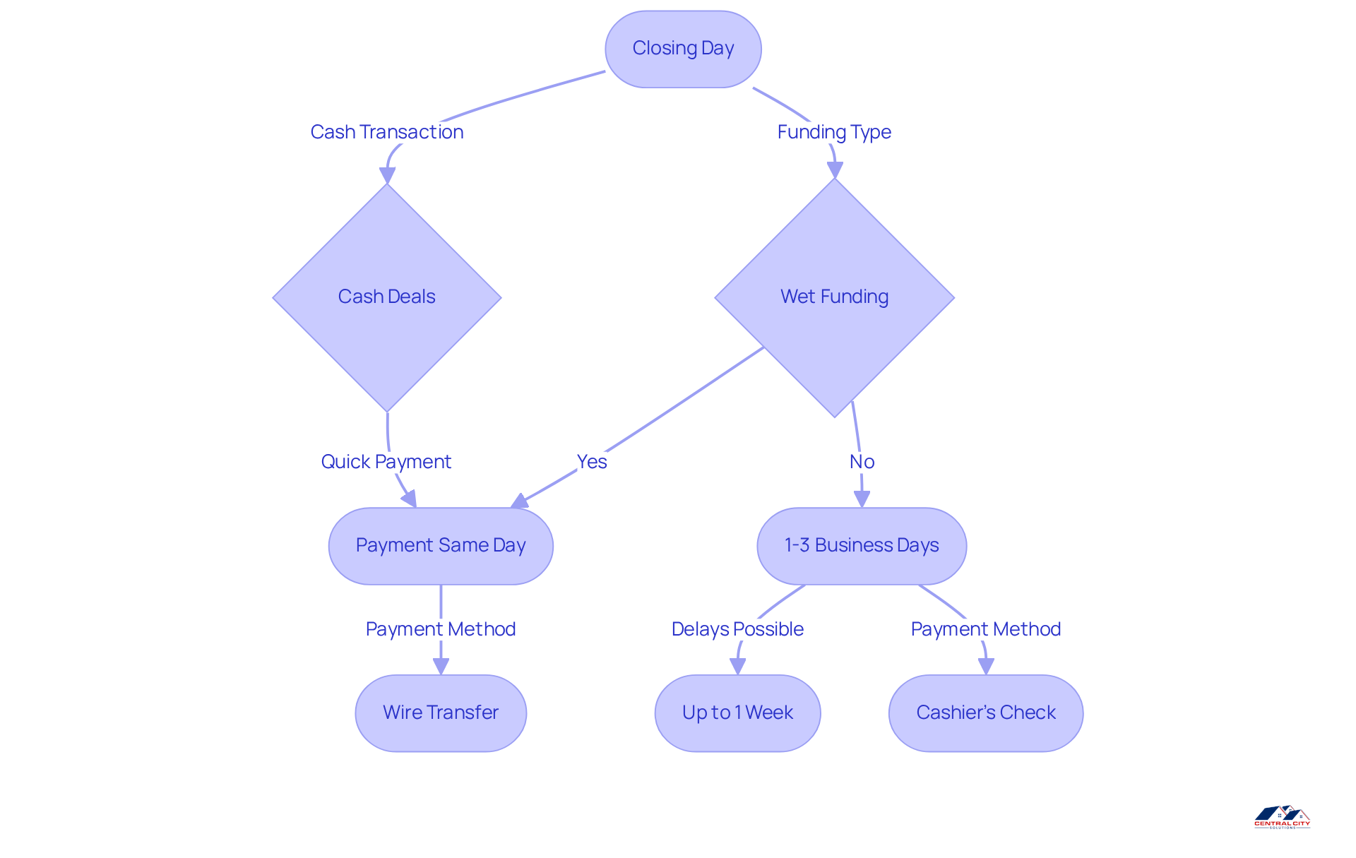 Each branch represents a different scenario for when the seller receives payment after closing — follow the arrows to understand how quickly funds can be expected based on the circumstances. Each branch represents a different scenario for when the seller receives payment after closing — follow the arrows to understand how quickly funds can be expected based on the circumstances.